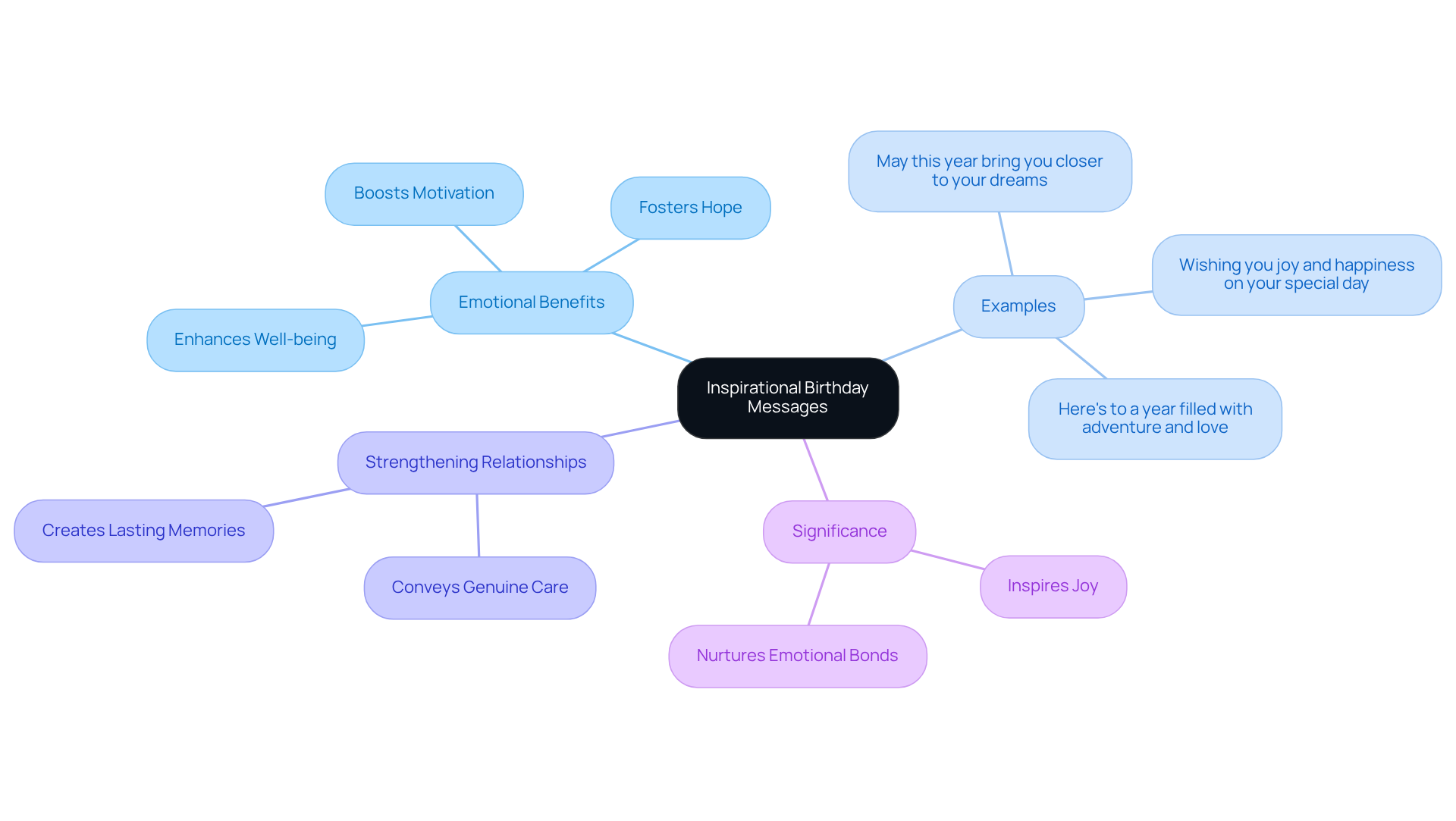 At the center is the main theme of uplifting birthday messages, with branches representing different aspects such as emotional benefits and examples. Each branch highlights how these messages can inspire joy and strengthen relationships. At the center is the main theme of uplifting birthday messages, with branches representing different aspects such as emotional benefits and examples. Each branch highlights how these messages can inspire joy and strengthen relationships.