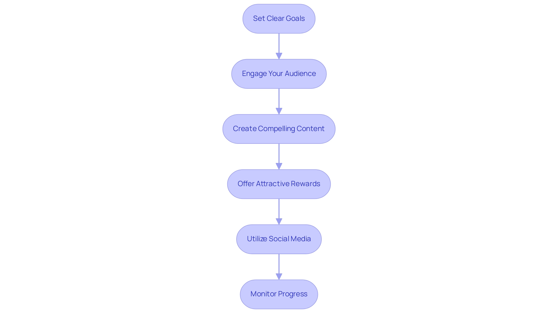 Each box represents a key tip, and the arrows indicate the suggested order of implementation for the tips.