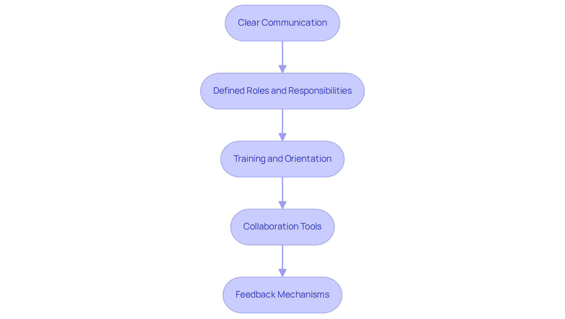 Each box represents a strategy for integrating event labour. Follow the arrows to see how each strategy builds on the previous one, leading to a more effective and collaborative event environment.
