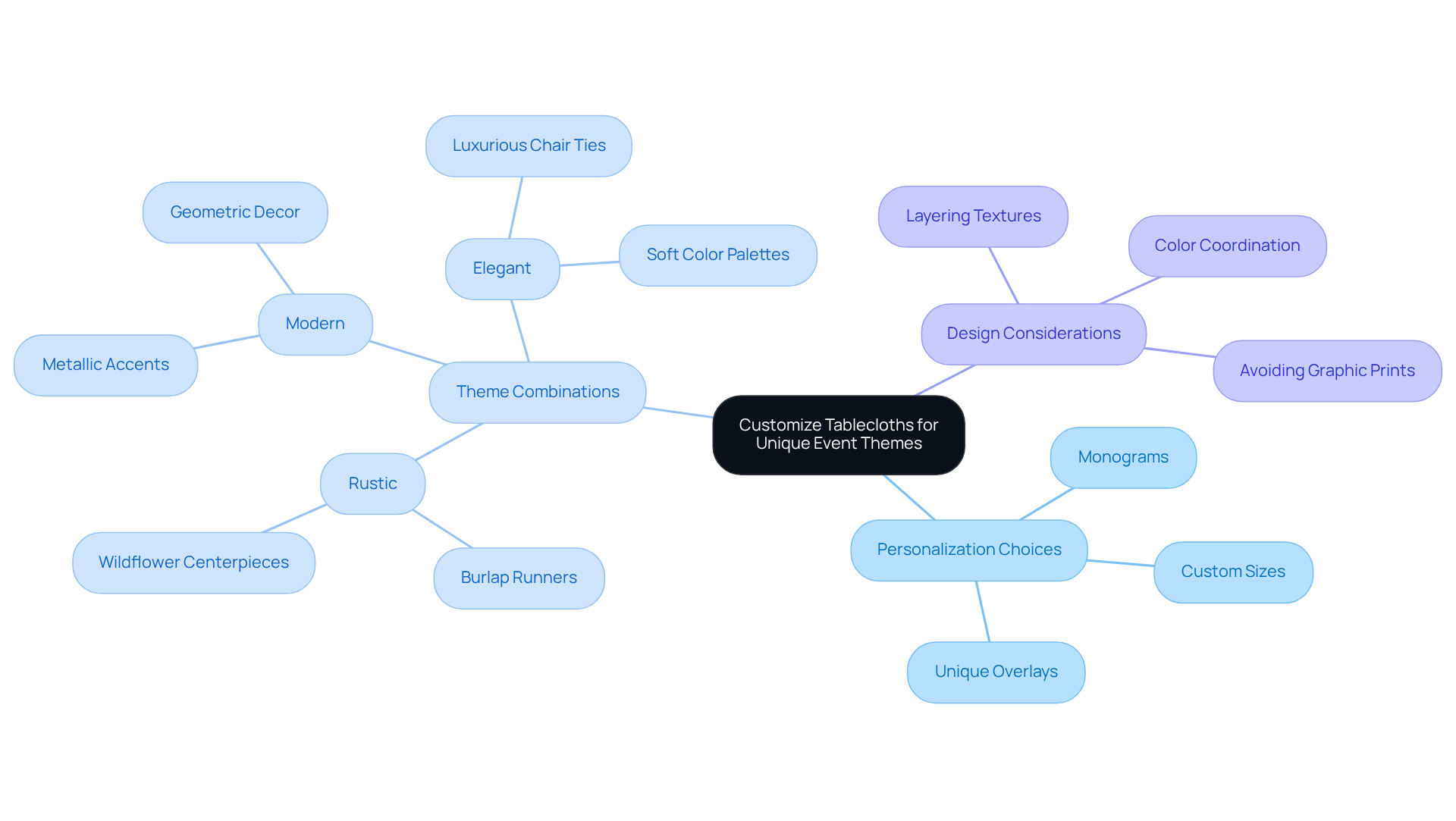 The center represents the main topic of customizing tablecloths. Each branch shows different ways to personalize and enhance event themes, helping you see how each choice contributes to the overall design.
