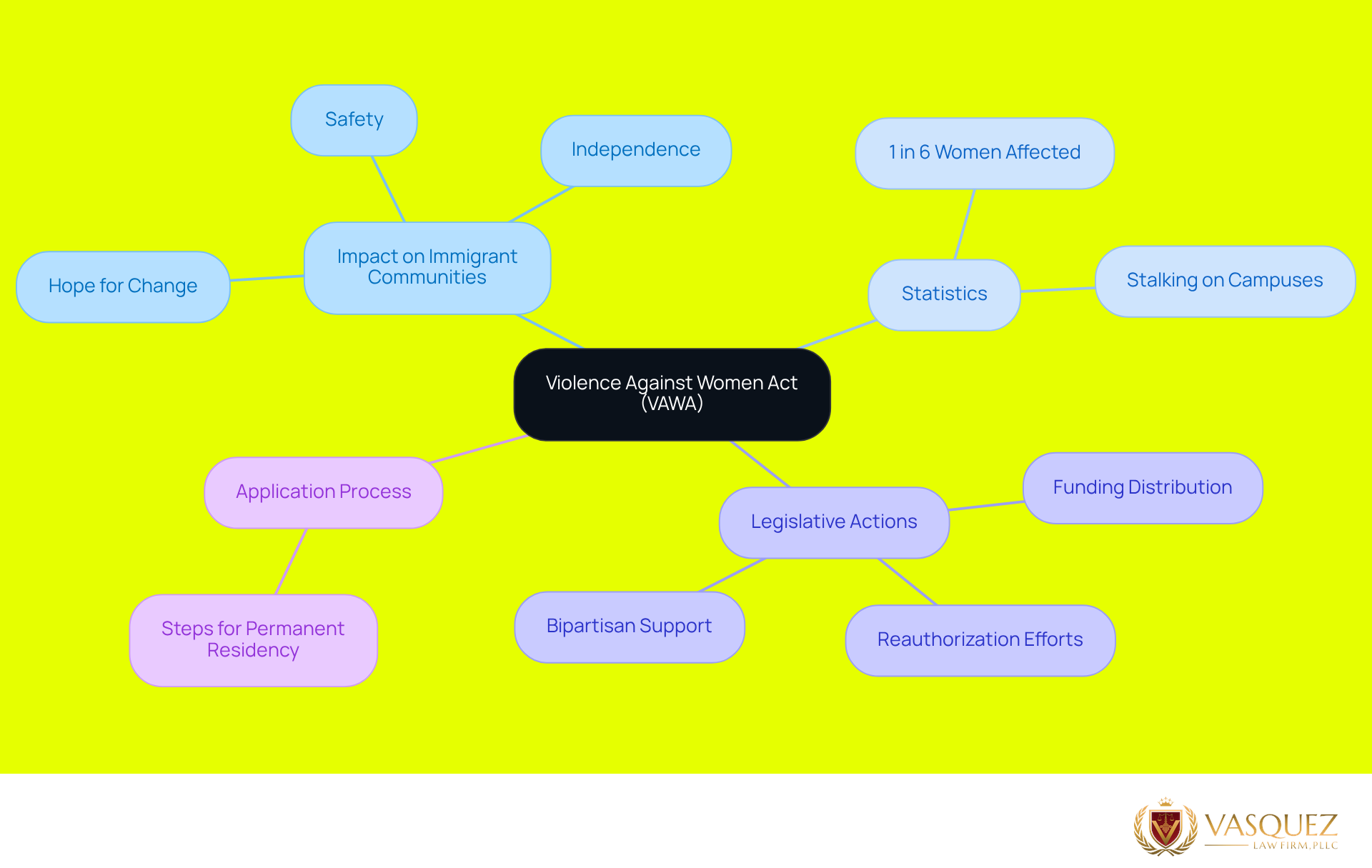 This mindmap illustrates the key components of VAWA and its significance. Each branch represents a different aspect of the Act, showing how they connect to the overall goal of supporting survivors of domestic violence. Follow the branches to explore the impact, statistics, legislative actions, and the application process for immigrant survivors. This mindmap illustrates the key components of VAWA and its significance. Each branch represents a different aspect of the Act, showing how they connect to the overall goal of supporting survivors of domestic violence. Follow the branches to explore the impact, statistics, legislative actions, and the application process for immigrant survivors.
