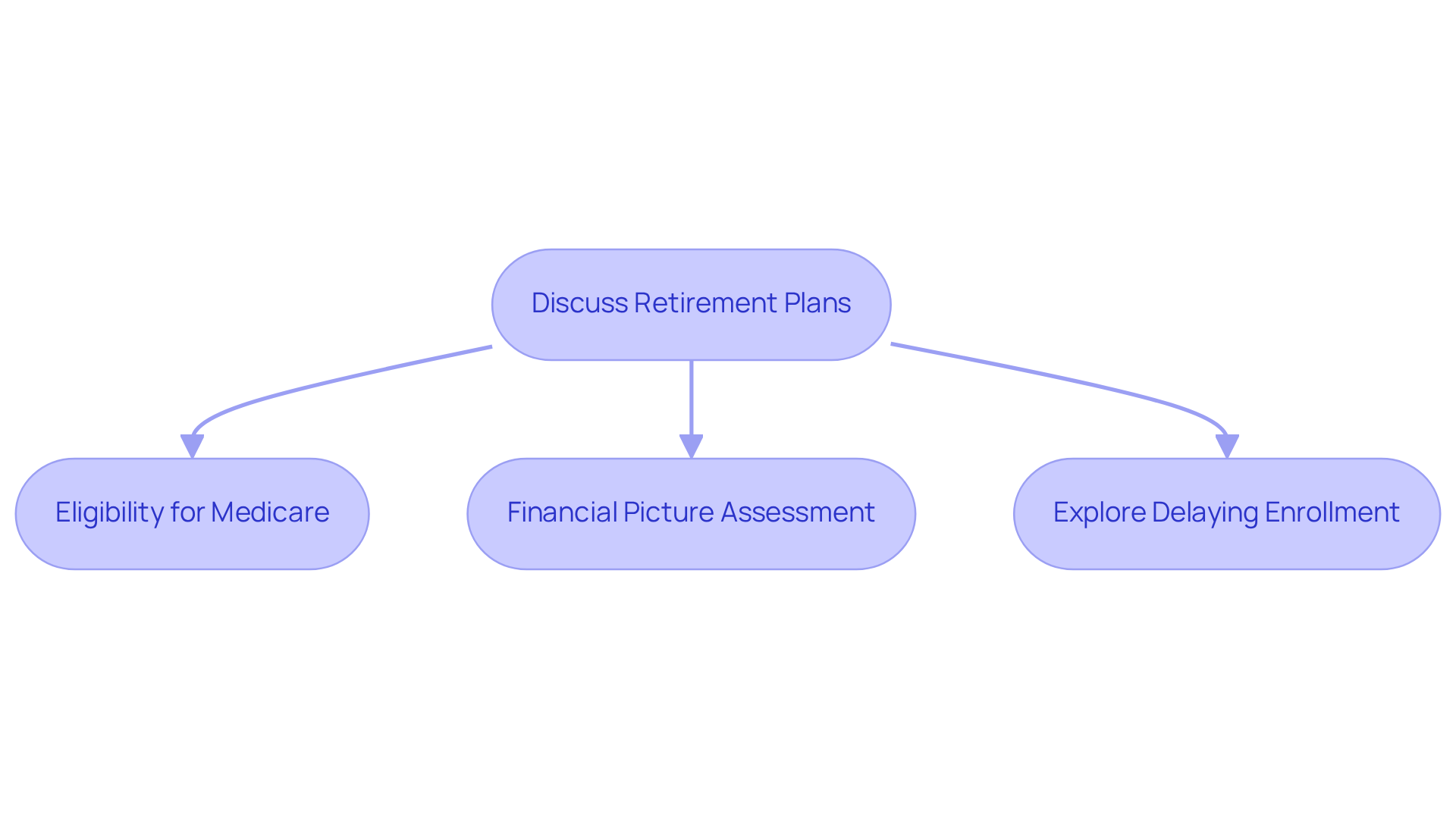 This flowchart guides you through the important discussions and decisions couples should have regarding Medicare and retirement. Start at the top and follow the arrows to see how each step connects to the next, helping you make informed choices together. This flowchart guides you through the important discussions and decisions couples should have regarding Medicare and retirement. Start at the top and follow the arrows to see how each step connects to the next, helping you make informed choices together.