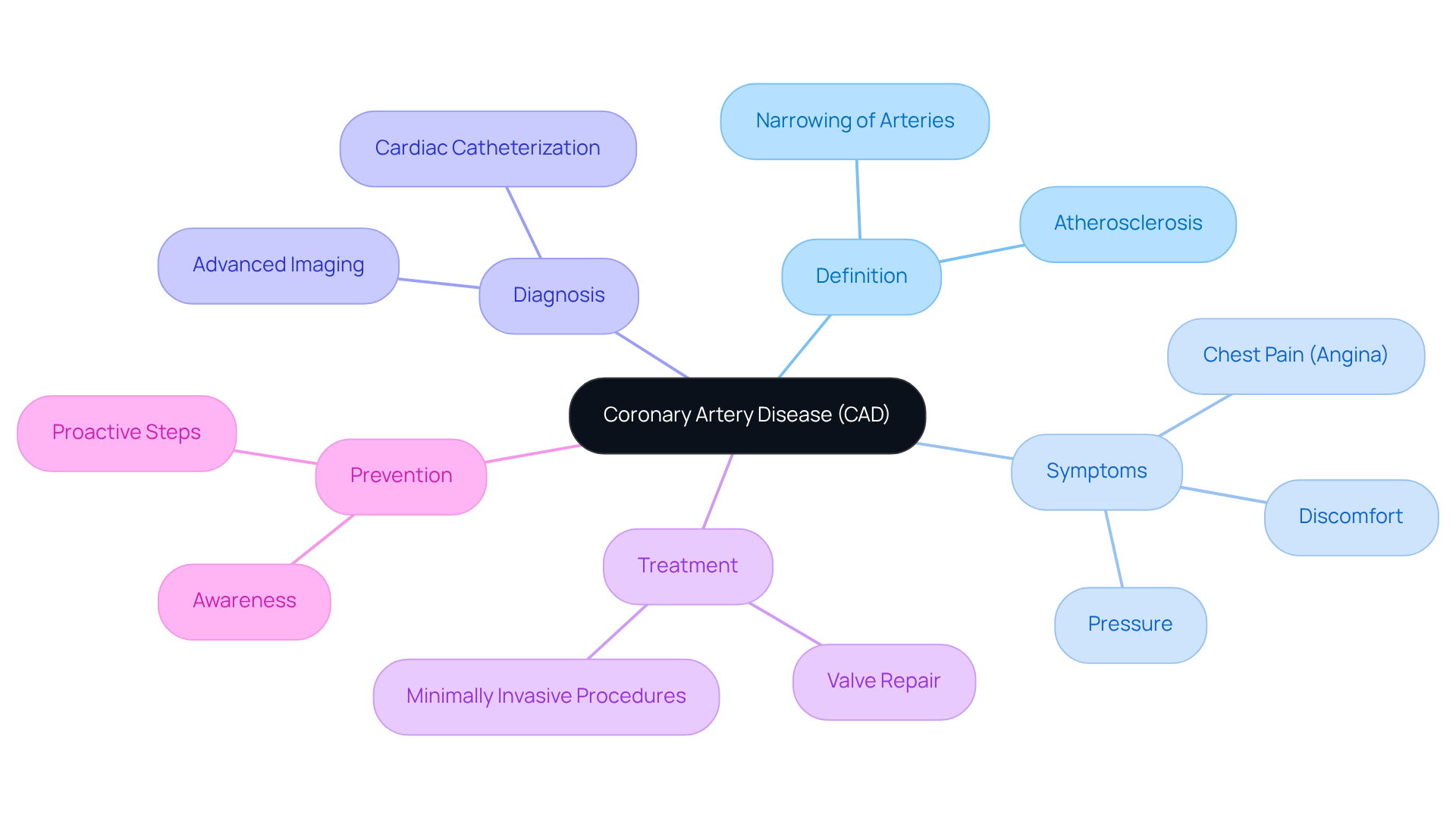 This mindmap starts with the main topic of coronary artery disease at the center. Each branch represents a key concept related to CAD, helping you see how symptoms, diagnosis, treatment, and prevention are interconnected. Follow the branches to explore each area and understand the importance of managing heart health.