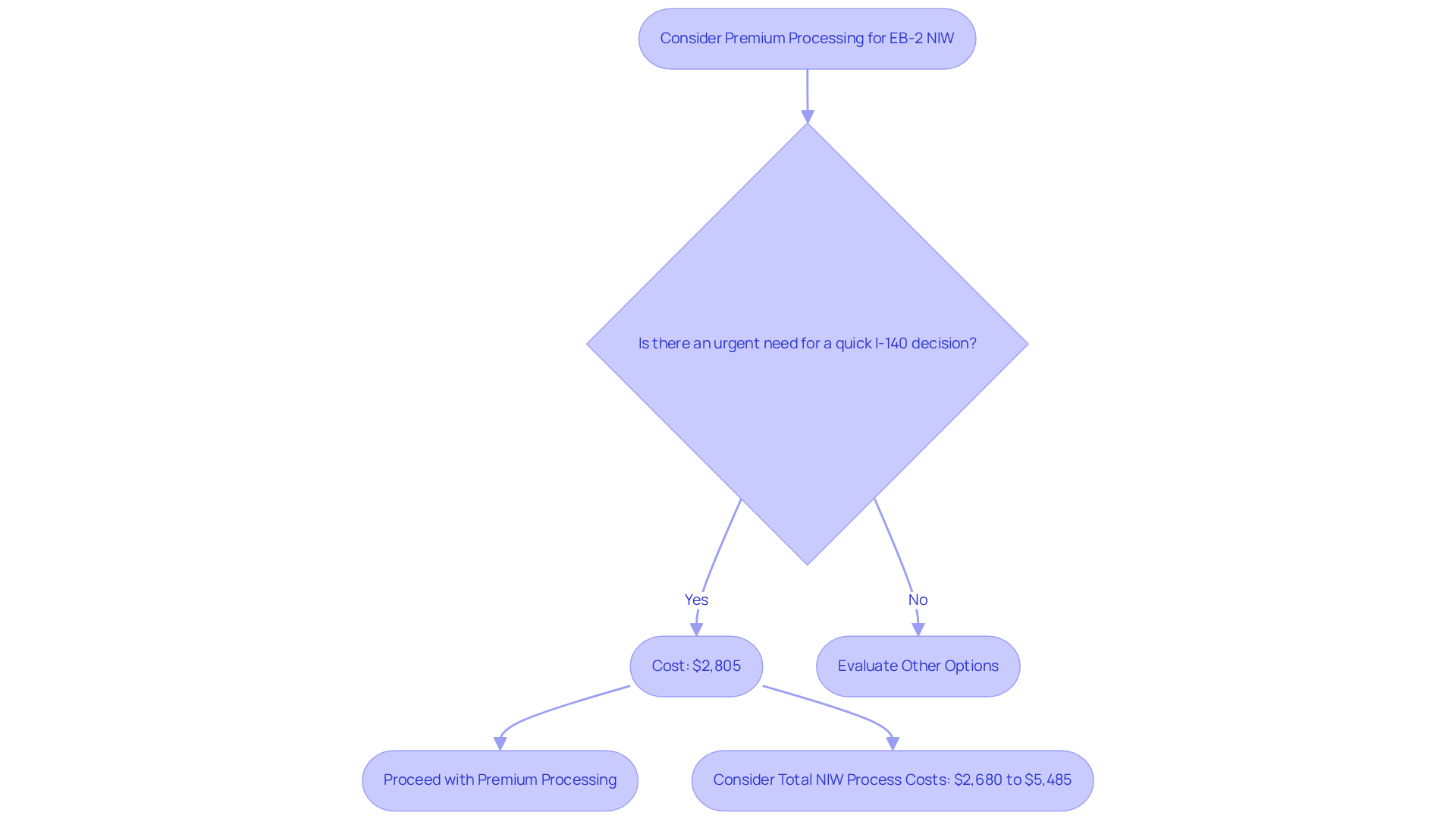 This flowchart guides you through the decision-making process for choosing premium processing. Start at the top and follow the arrows based on your urgency and cost considerations. Each box represents a decision point or outcome, helping you weigh your options effectively.