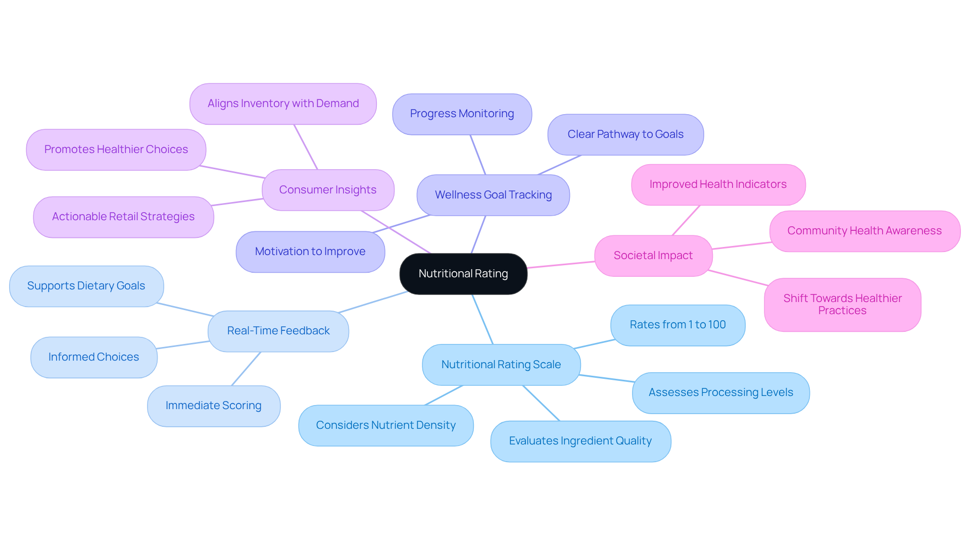 The central node represents the Nutritional Rating system. Each branch shows a key feature, and the sub-branches detail the benefits associated with those features. This layout helps you understand how everything connects and the overall impact on health and shopping. The central node represents the Nutritional Rating system. Each branch shows a key feature, and the sub-branches detail the benefits associated with those features. This layout helps you understand how everything connects and the overall impact on health and shopping.