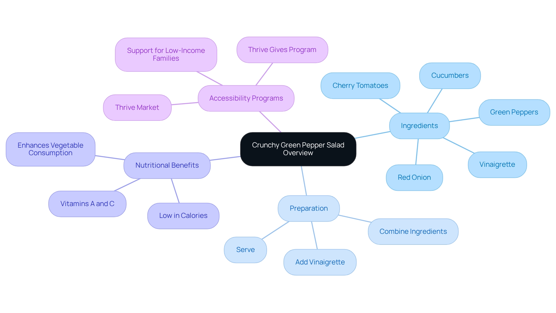 The central node represents the salad, with branches for ingredients, preparation, nutritional benefits, and accessibility programs, each color-coded for easy understanding. The central node represents the salad, with branches for ingredients, preparation, nutritional benefits, and accessibility programs, each color-coded for easy understanding.
