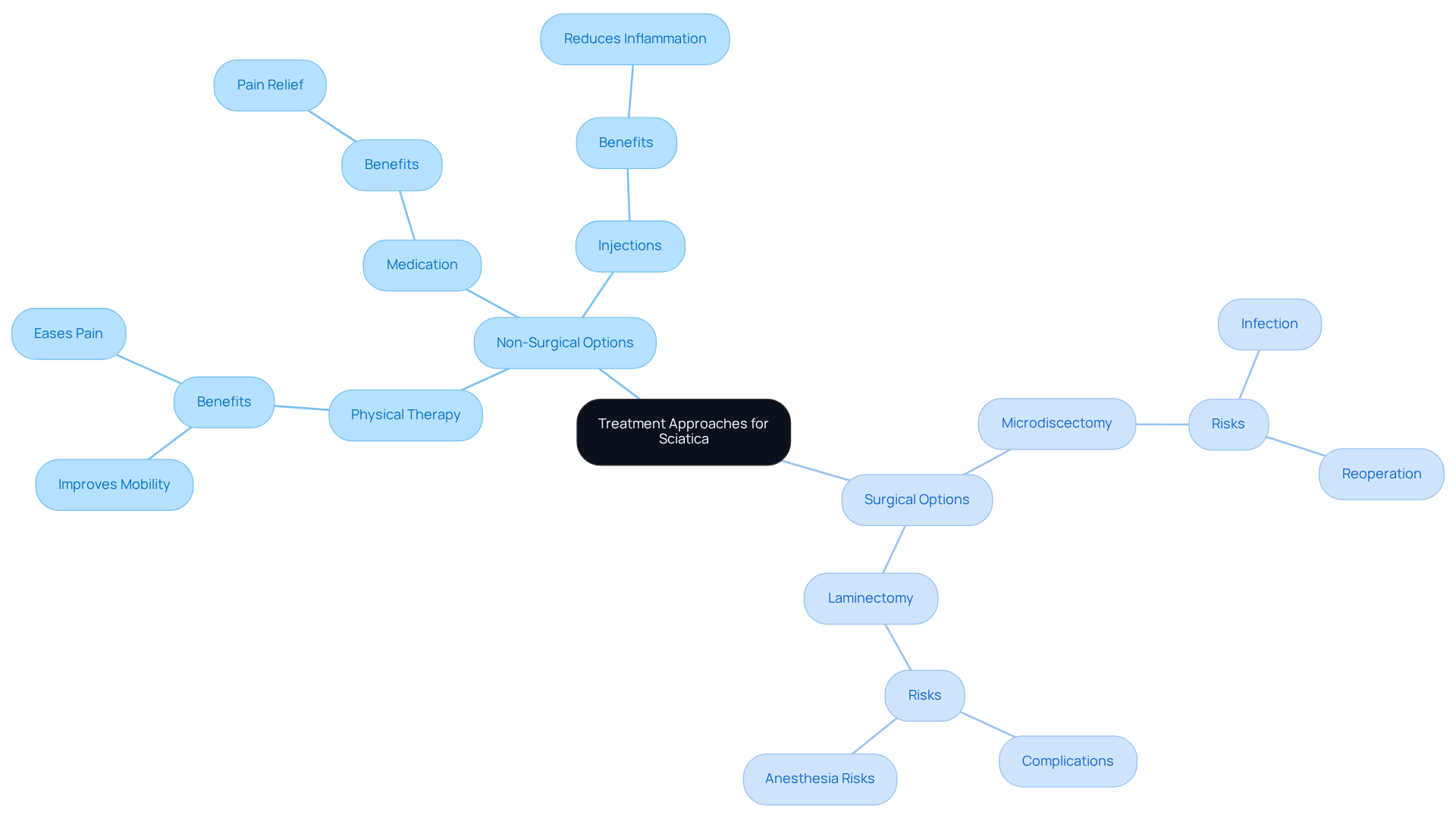 This mindmap shows the two main treatment pathways for sciatica: non-surgical and surgical. Each branch highlights specific options and their benefits or risks, helping you understand the choices available and how they relate to each other. This mindmap shows the two main treatment pathways for sciatica: non-surgical and surgical. Each branch highlights specific options and their benefits or risks, helping you understand the choices available and how they relate to each other.