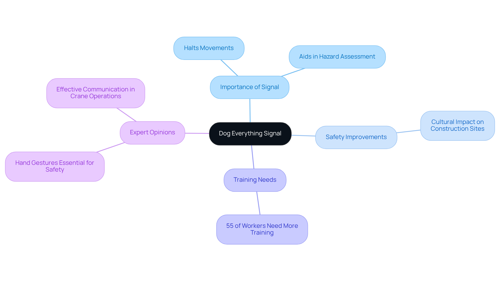 Start at the center with the Dog Everything Signal, then explore how it connects to safety improvements, the need for training, and expert insights. Each branch represents a key aspect of the signal's role in enhancing safety.