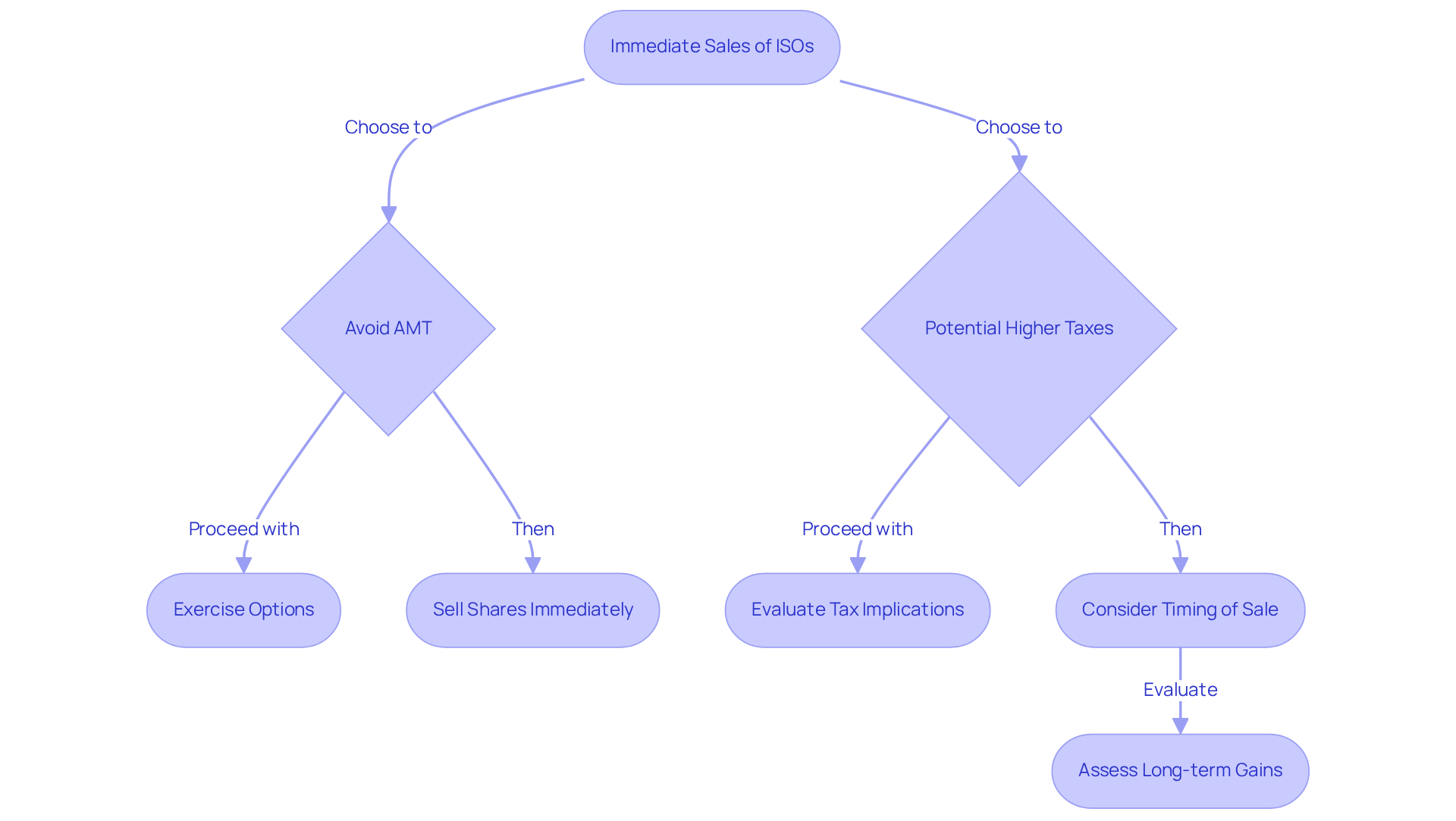 This flowchart helps families visualize their options when considering immediate sales of stock options. Follow the arrows to see how each choice leads to different tax implications and financial outcomes.