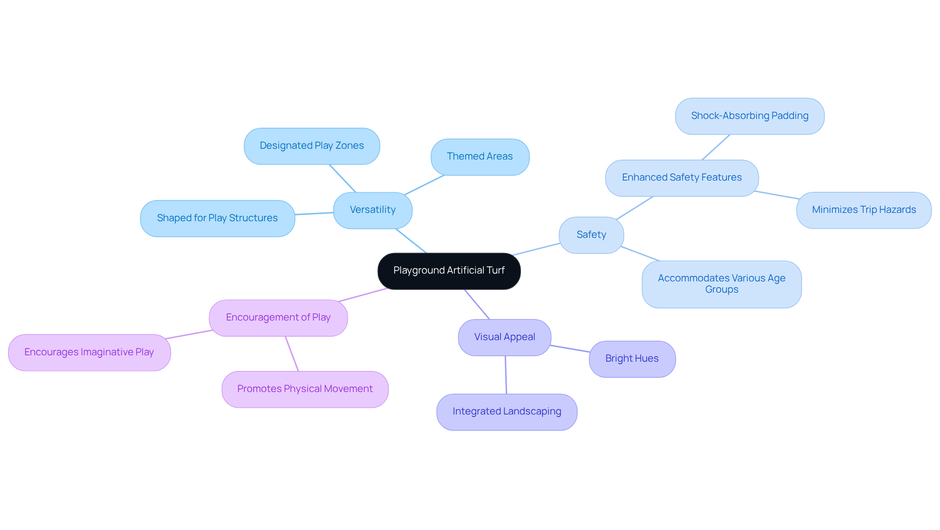 This mindmap shows how playground artificial turf can enhance play areas. Start at the center with the turf concept, then explore how it can be versatile, safe, visually appealing, and encourage imaginative play. Each branch represents a different benefit or application.