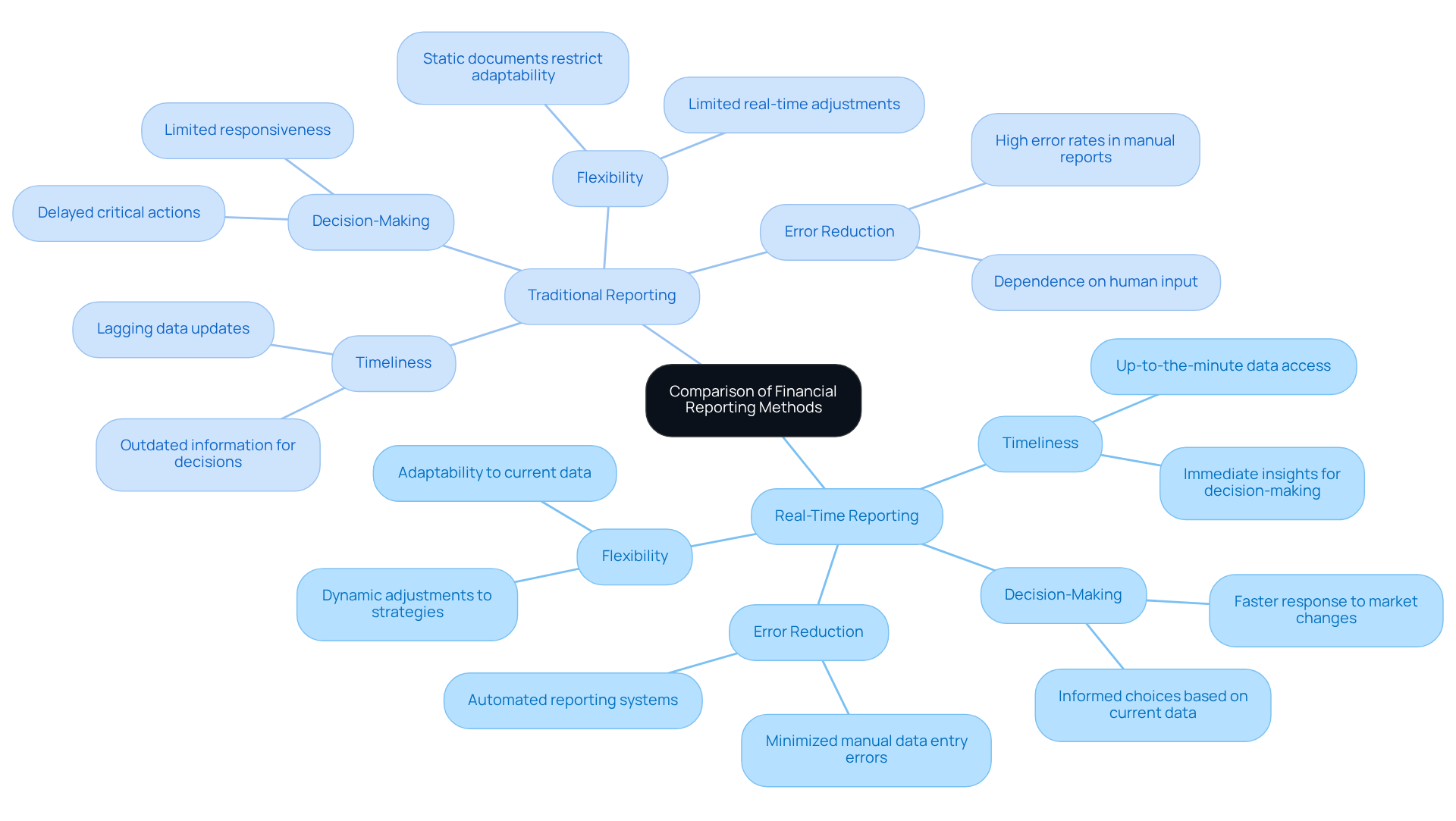The central node represents the overall comparison, while the branches show the key differences. Each point highlights how real-time reporting improves upon traditional methods. The central node represents the overall comparison, while the branches show the key differences. Each point highlights how real-time reporting improves upon traditional methods.