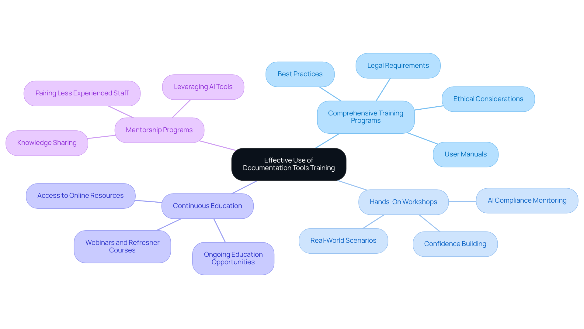 The center represents the main focus of training, while the branches show different best practices. Each sub-branch provides more detail on how to implement these practices effectively.