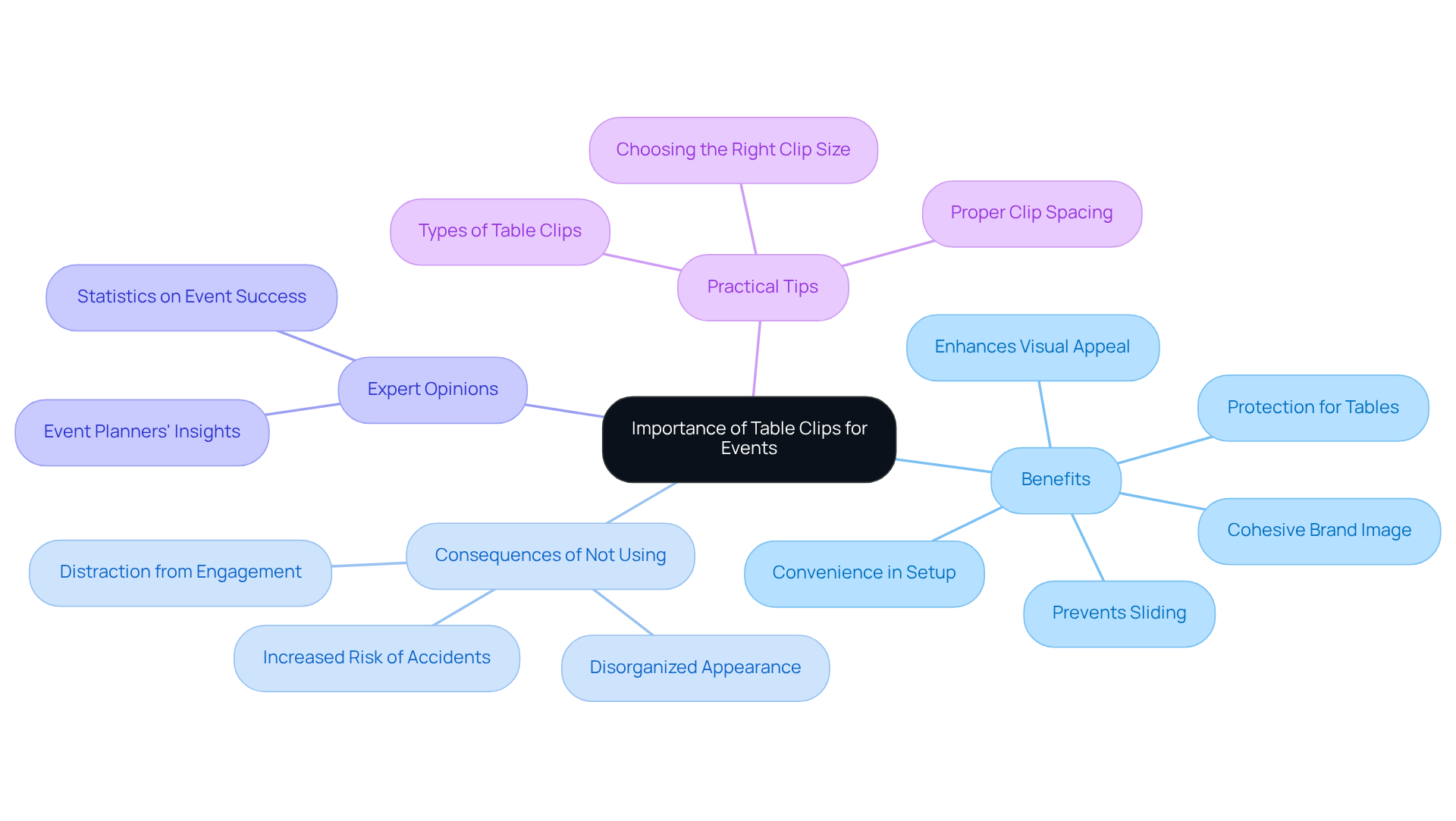 The central idea is the importance of table clips, with branches showing benefits, consequences, expert insights, and practical advice. Each branch highlights how table clips contribute to a successful event setup. The central idea is the importance of table clips, with branches showing benefits, consequences, expert insights, and practical advice. Each branch highlights how table clips contribute to a successful event setup.