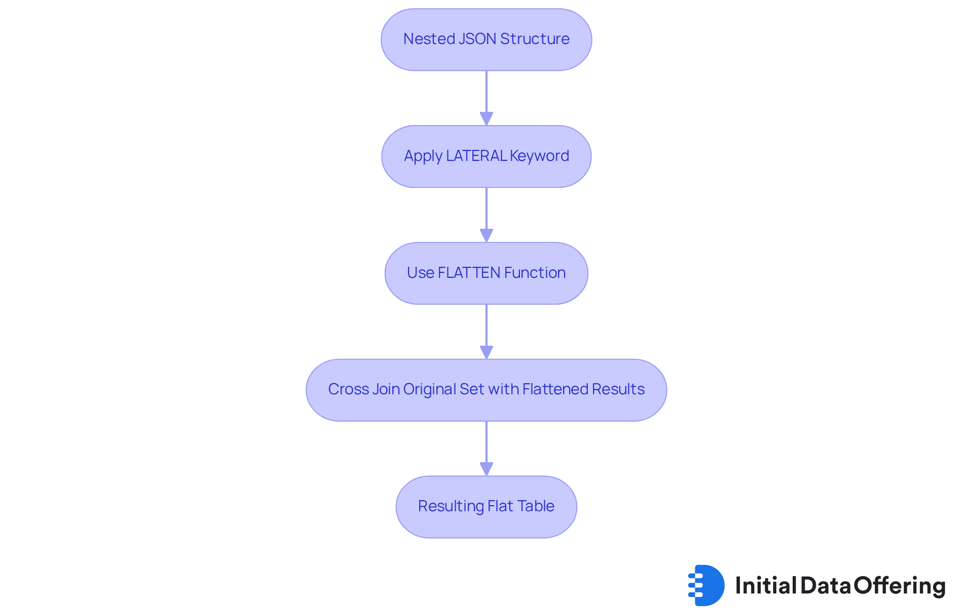 This flowchart outlines how nested JSON data is transformed into a flat table. Each box represents a step in the process — follow the arrows to understand how each action leads to the next.