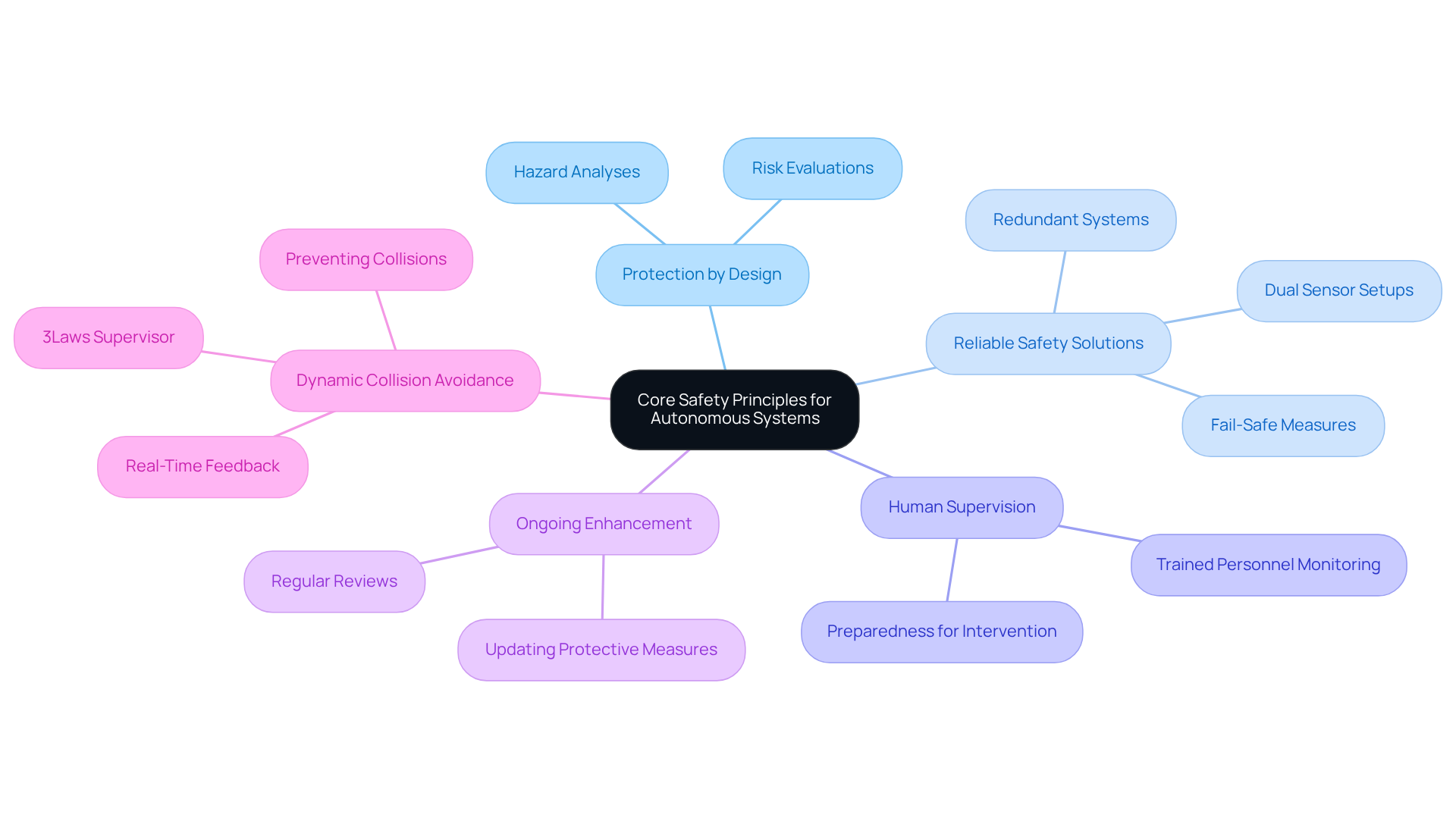 The central node represents the main topic, while the branches show the key principles. Each sub-branch provides more detail on actions or considerations related to that principle, helping you understand how they all connect.
