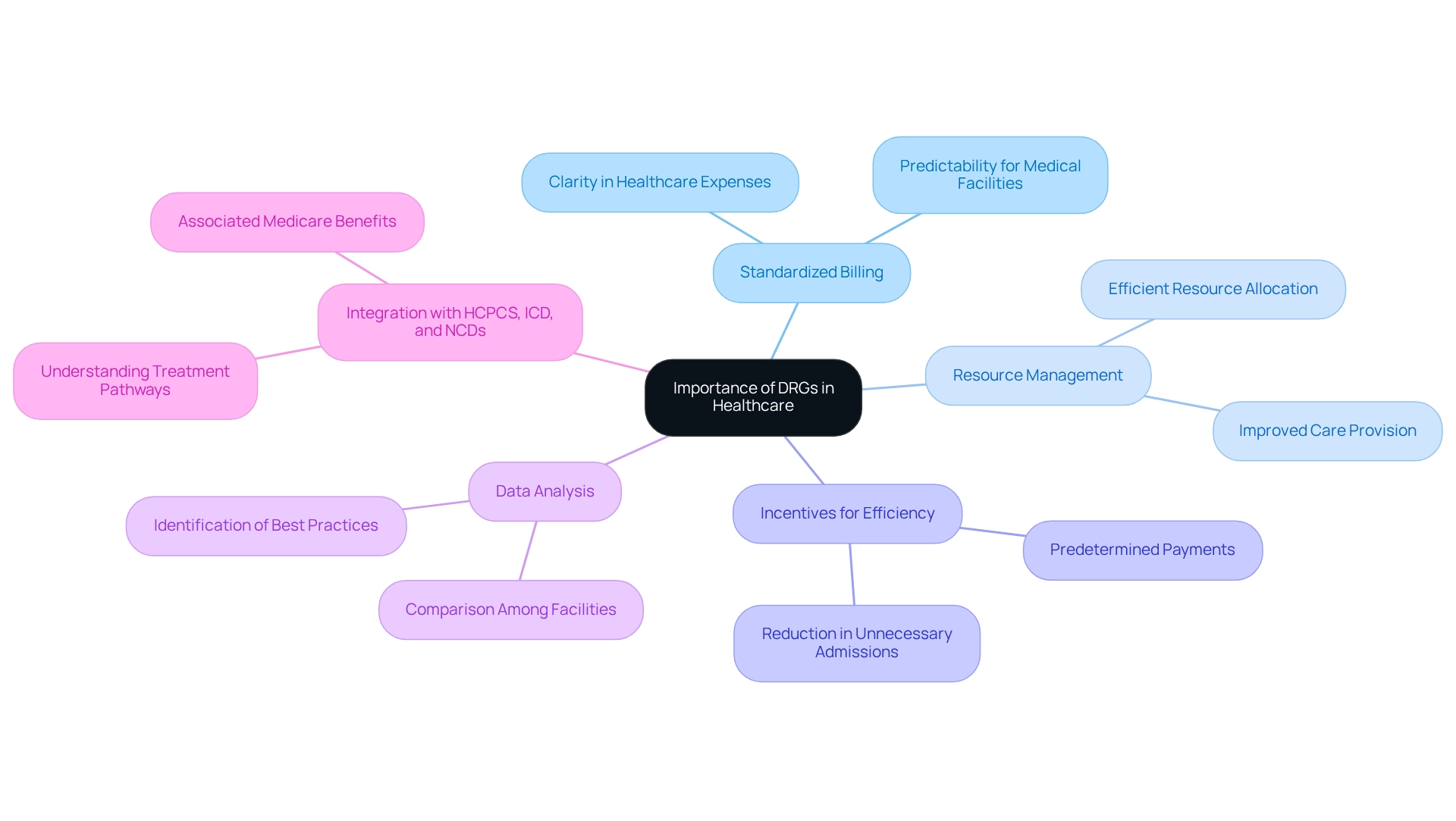 Start at the center with DRGs and explore the branches to understand their significance in billing, efficiency, and patient care. Each branch represents an important aspect of how DRGs function within the healthcare system.