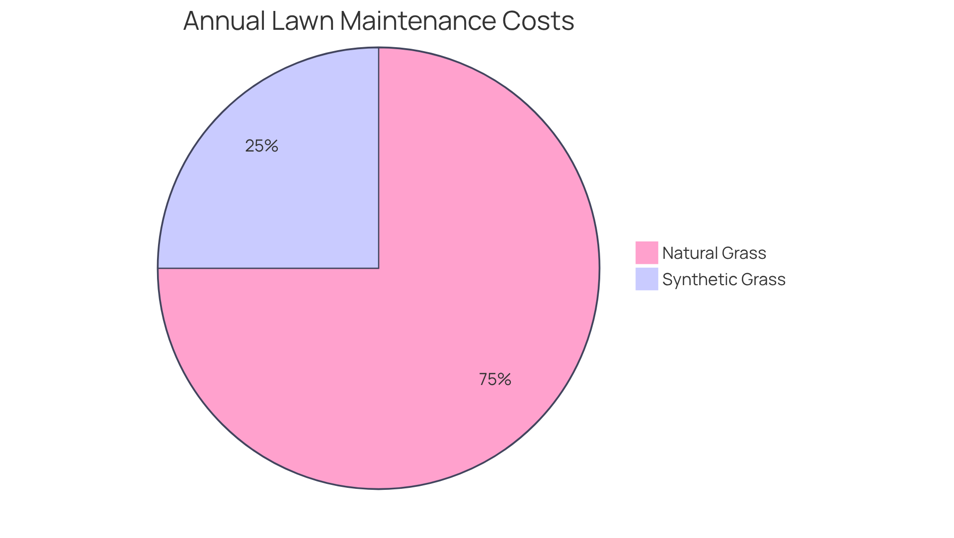 This pie chart shows the average annual maintenance costs for synthetic grass and natural grass. The green slice represents the lower costs of synthetic grass, while the brown slice illustrates the higher costs of maintaining natural grass. The bigger the slice, the more expensive it is to maintain that type of lawn. This pie chart shows the average annual maintenance costs for synthetic grass and natural grass. The green slice represents the lower costs of synthetic grass, while the brown slice illustrates the higher costs of maintaining natural grass. The bigger the slice, the more expensive it is to maintain that type of lawn.