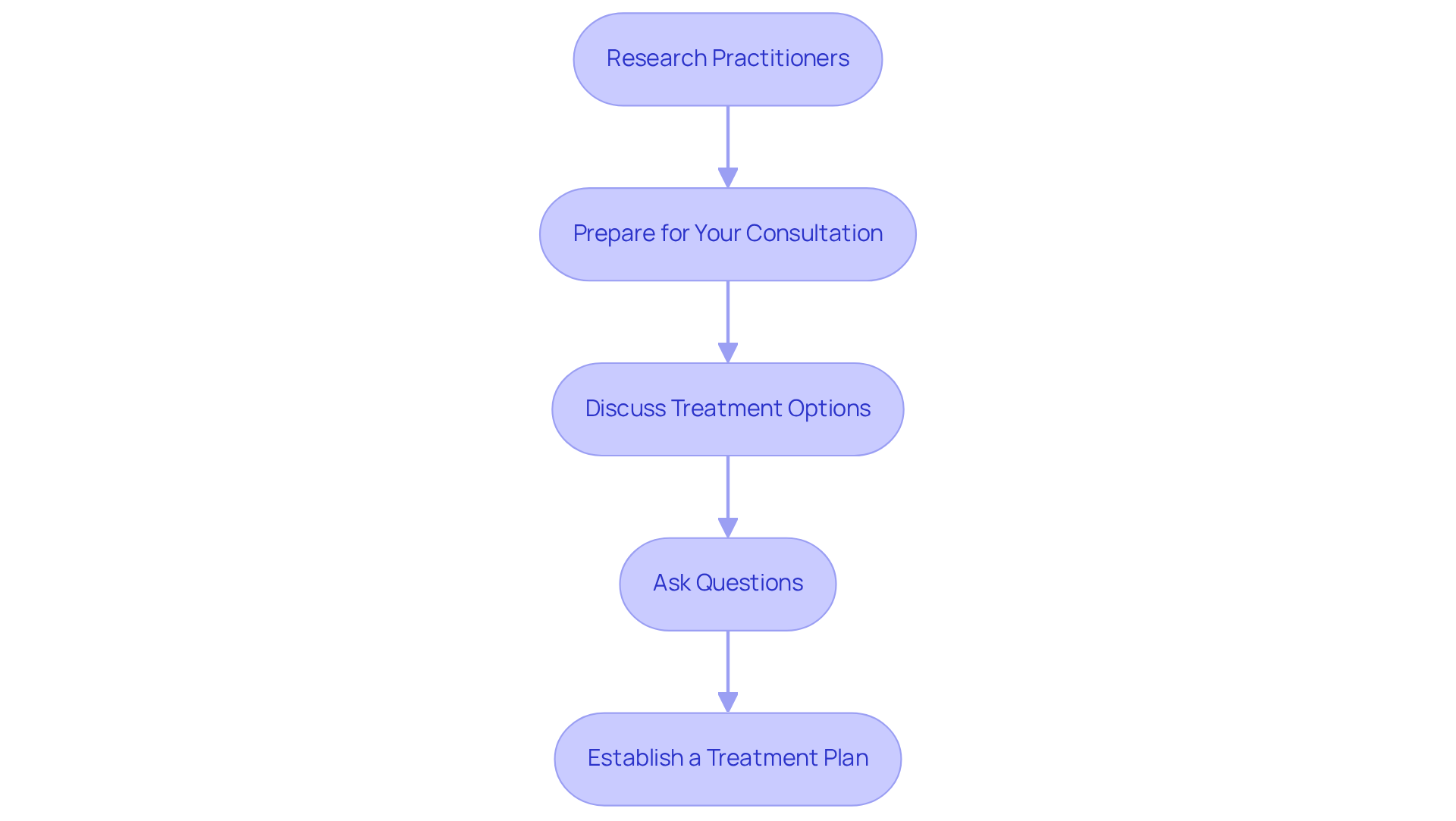 Each box represents a step in your journey to consult with a healthcare provider. Follow the arrows to see how to move from researching practitioners to creating your personalized treatment plan.