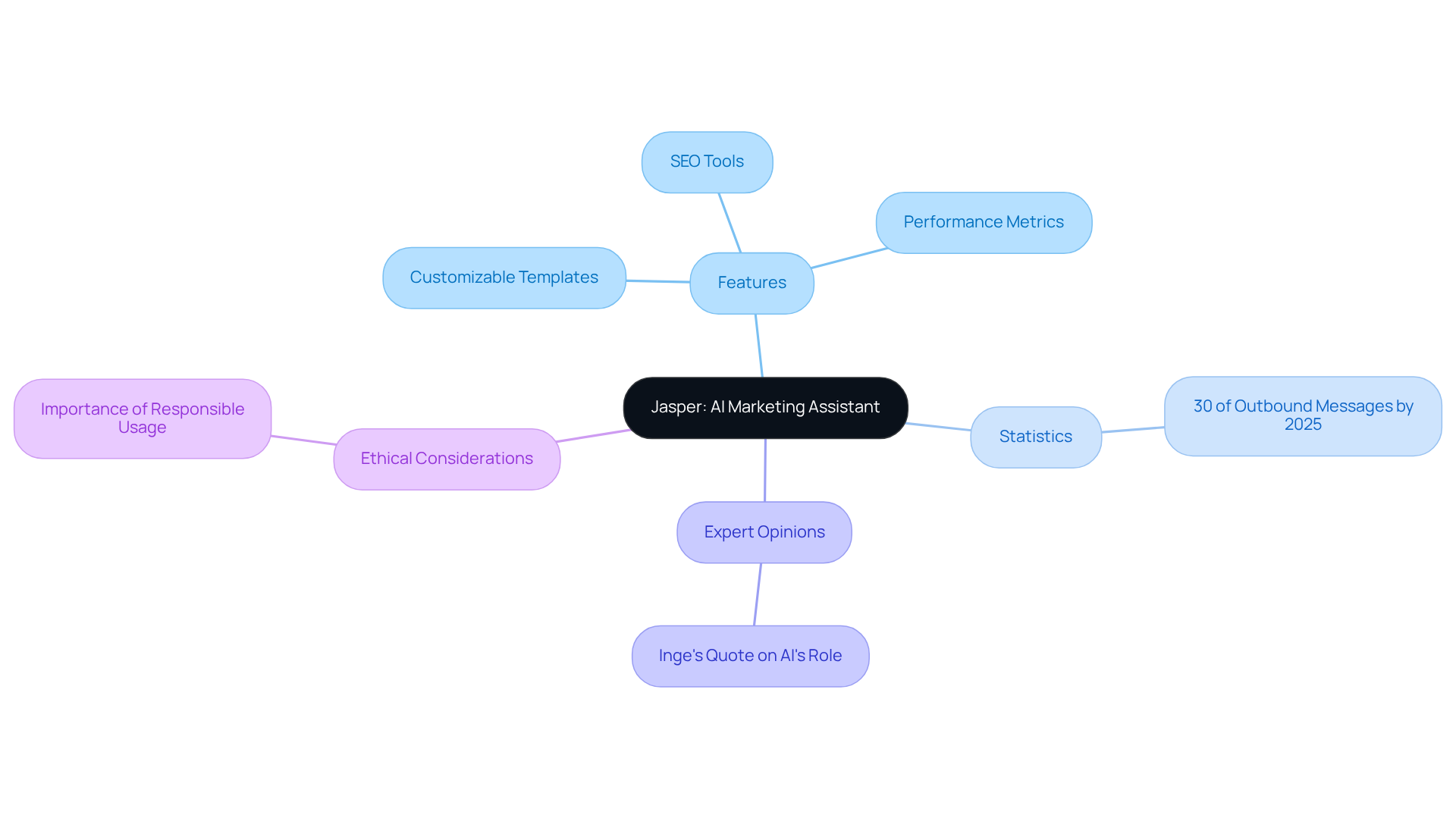 Start at the center with Jasper, then explore the branches to see its features, important statistics, expert insights, and ethical considerations. Each branch represents a different aspect of how Jasper enhances marketing efforts.