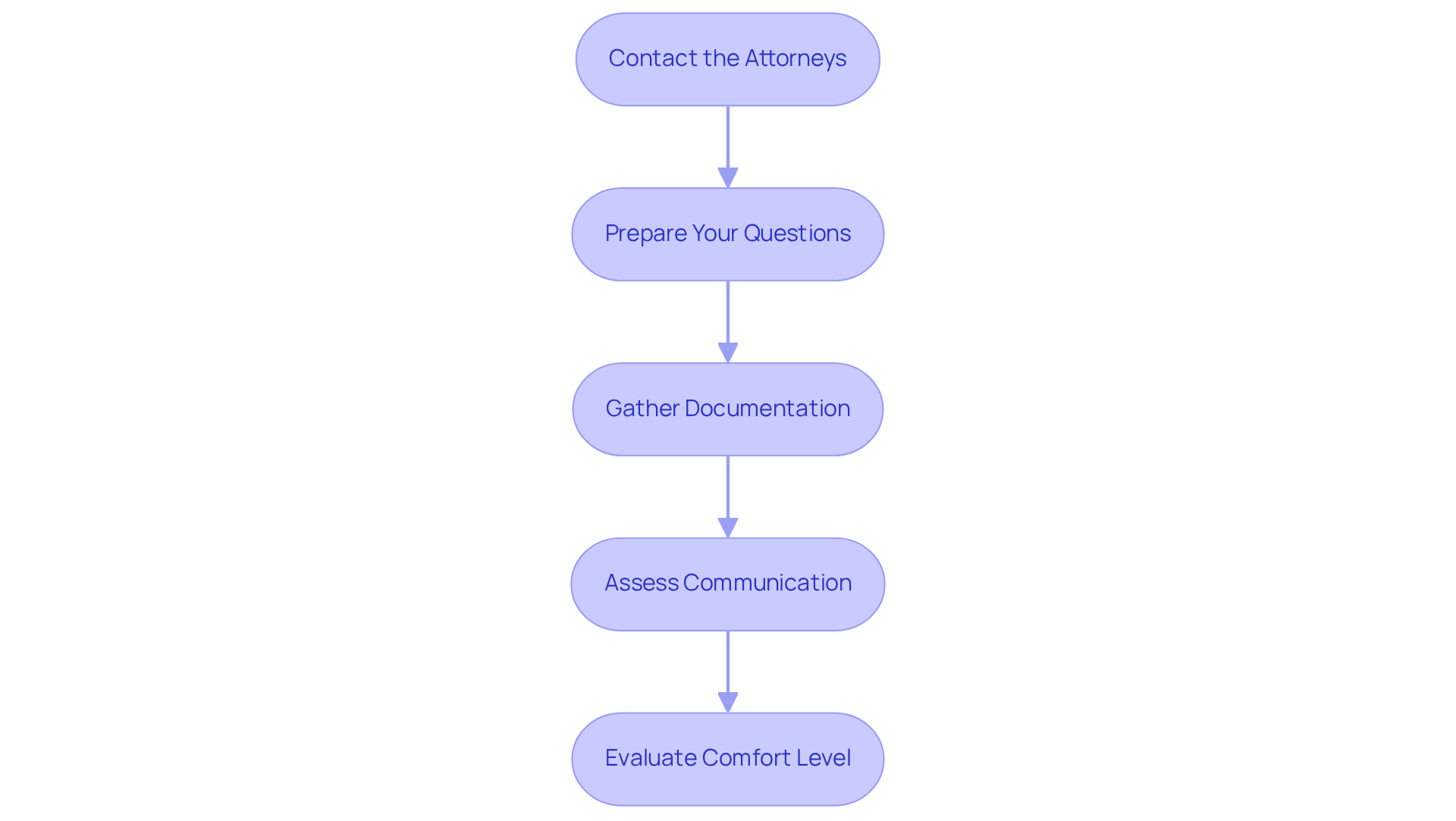 Each box represents a step in the process of preparing for your attorney consultations. Follow the arrows to see how to move from one step to the next, ensuring you're fully prepared.