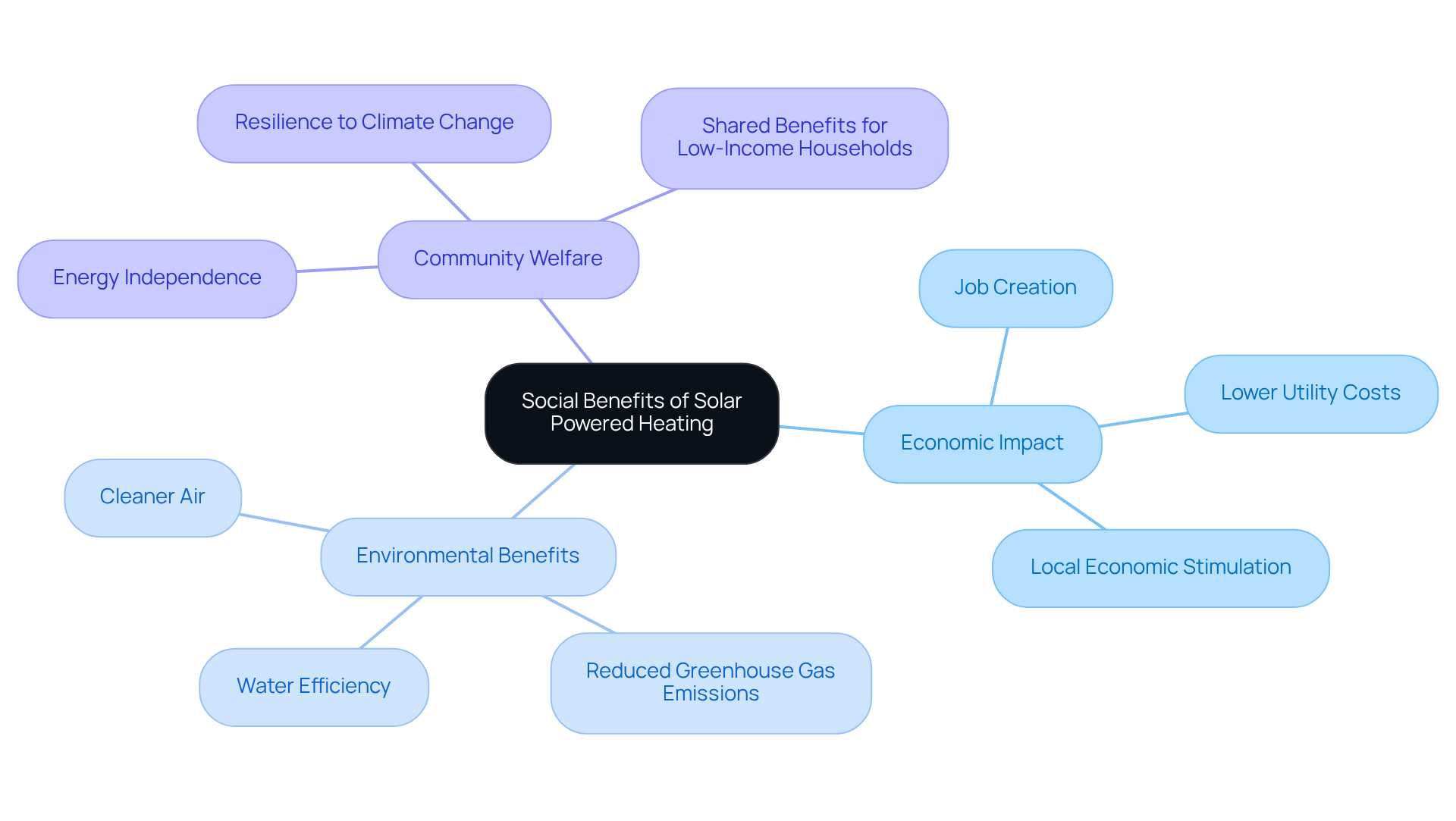 This mindmap shows how adopting solar heating benefits the community. Each branch represents a key area, with smaller branches providing details on specific advantages — the more branches, the more interconnected benefits we gain!