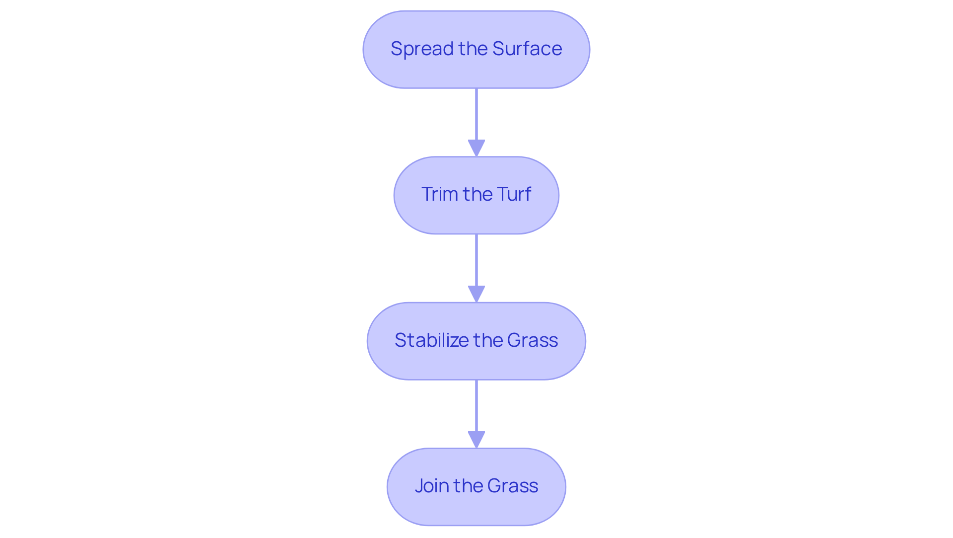 Each box represents a step in the turf installation process. Follow the arrows to see how to move from one step to the next for a successful installation.