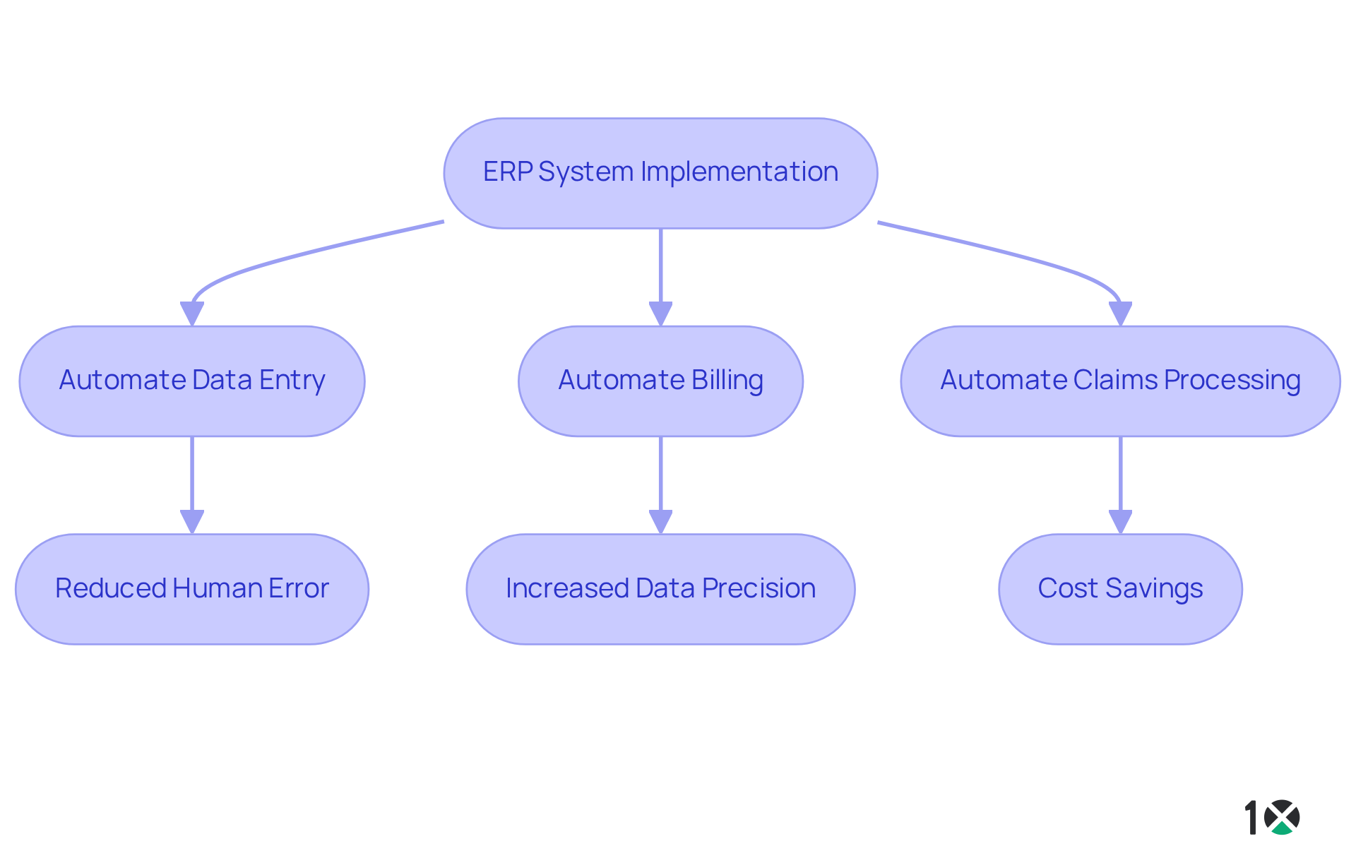 Follow the arrows to see how implementing ERP systems leads to automation, which in turn reduces errors and saves costs in healthcare processes.