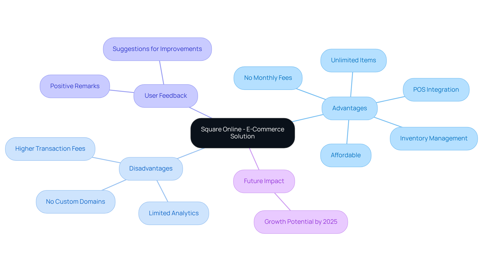 The mindmap starts with Square Online at the center. From there, you can explore the advantages and disadvantages, what users are saying, and how it might impact small businesses in the future. Each branch leads you to detailed points that help you understand the overall offering. The mindmap starts with Square Online at the center. From there, you can explore the advantages and disadvantages, what users are saying, and how it might impact small businesses in the future. Each branch leads you to detailed points that help you understand the overall offering.