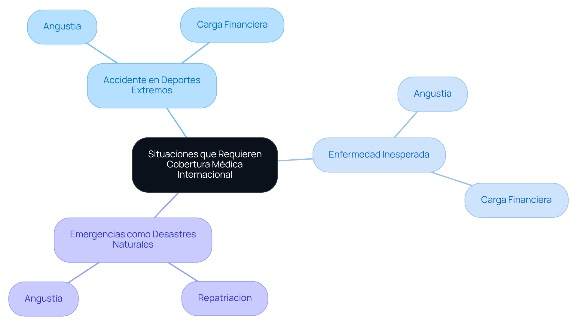 El nodo central representa la necesidad de cobertura médica, mientras que las ramas muestran diferentes situaciones que pueden surgir durante los viajes. Cada sub-rama detalla las emociones o consecuencias asociadas a cada situación.