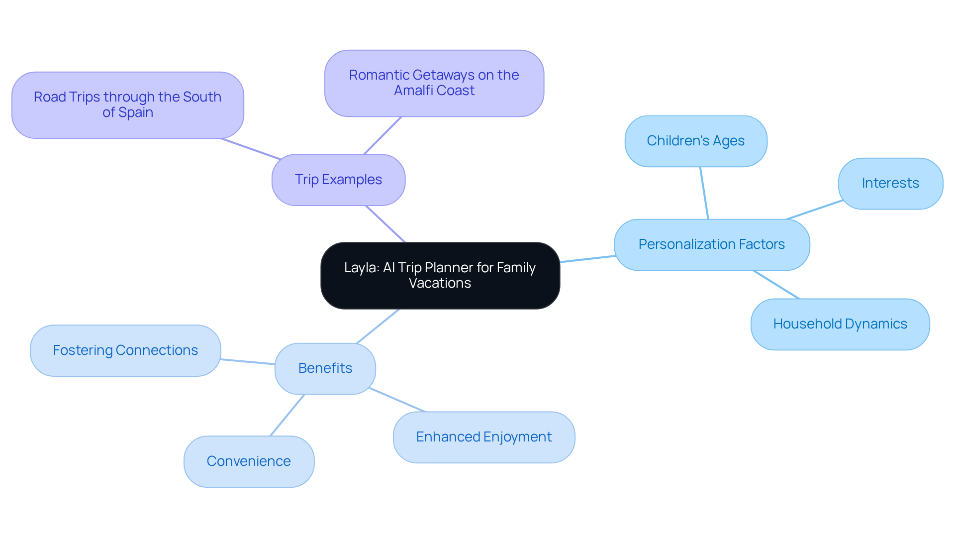 The center represents Layla, the AI trip planner. Each branch shows different aspects of how it personalizes family vacations, making it easy to see how it caters to families' unique needs.