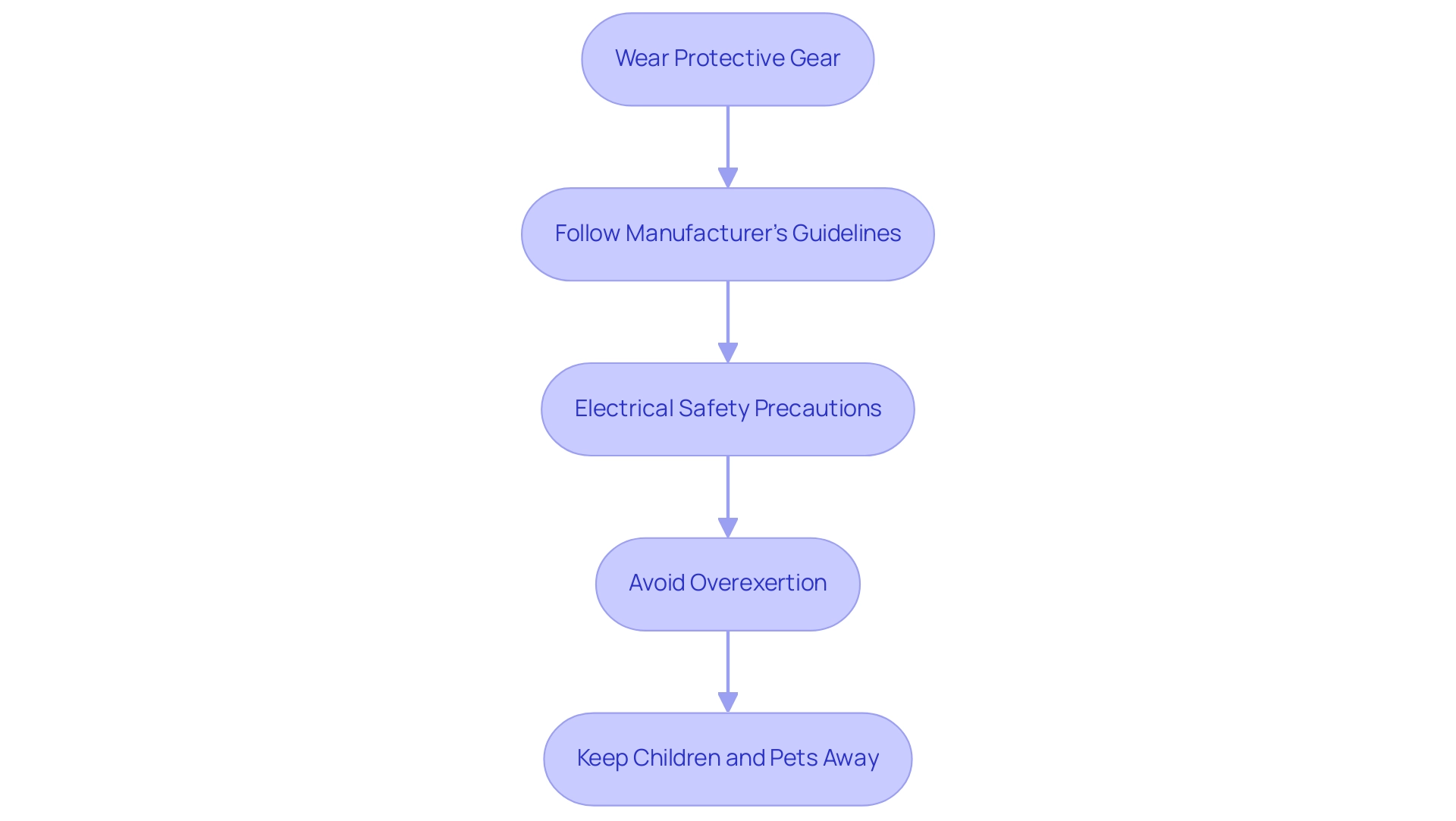 Each box represents a safety measure, and the arrows indicate the flow of recommended practices for safe operation.