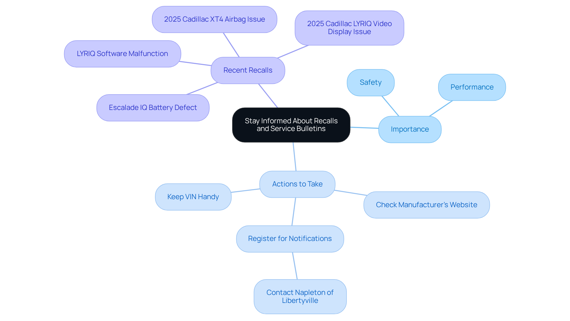 This mindmap helps you see how staying informed about recalls and service bulletins is connected to safety and performance. Each branch shows what you can do to stay updated, and the examples of recent recalls highlight why this is important. This mindmap helps you see how staying informed about recalls and service bulletins is connected to safety and performance. Each branch shows what you can do to stay updated, and the examples of recent recalls highlight why this is important.