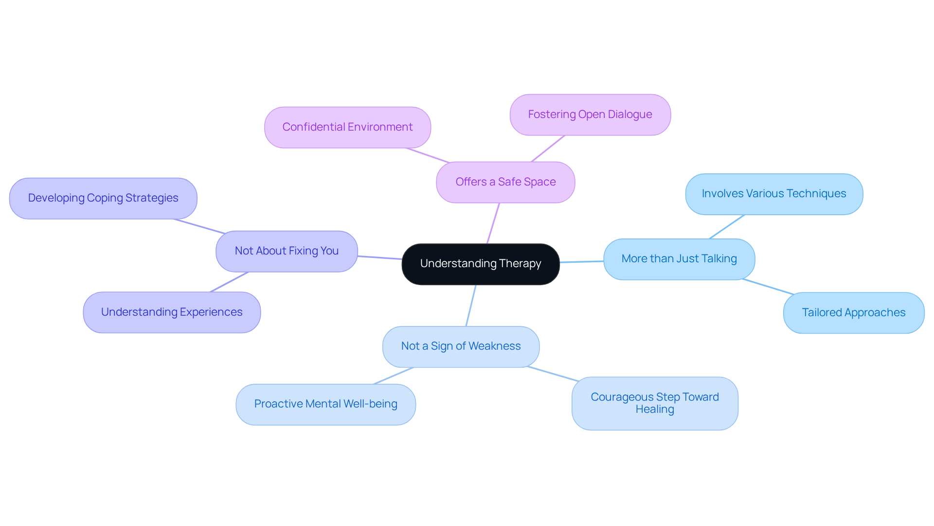 Start at the center with the main idea of understanding therapy, then follow the branches to explore each key insight. Each branch represents a different aspect of therapy, helping you see how they all connect to the central theme. Start at the center with the main idea of understanding therapy, then follow the branches to explore each key insight. Each branch represents a different aspect of therapy, helping you see how they all connect to the central theme.