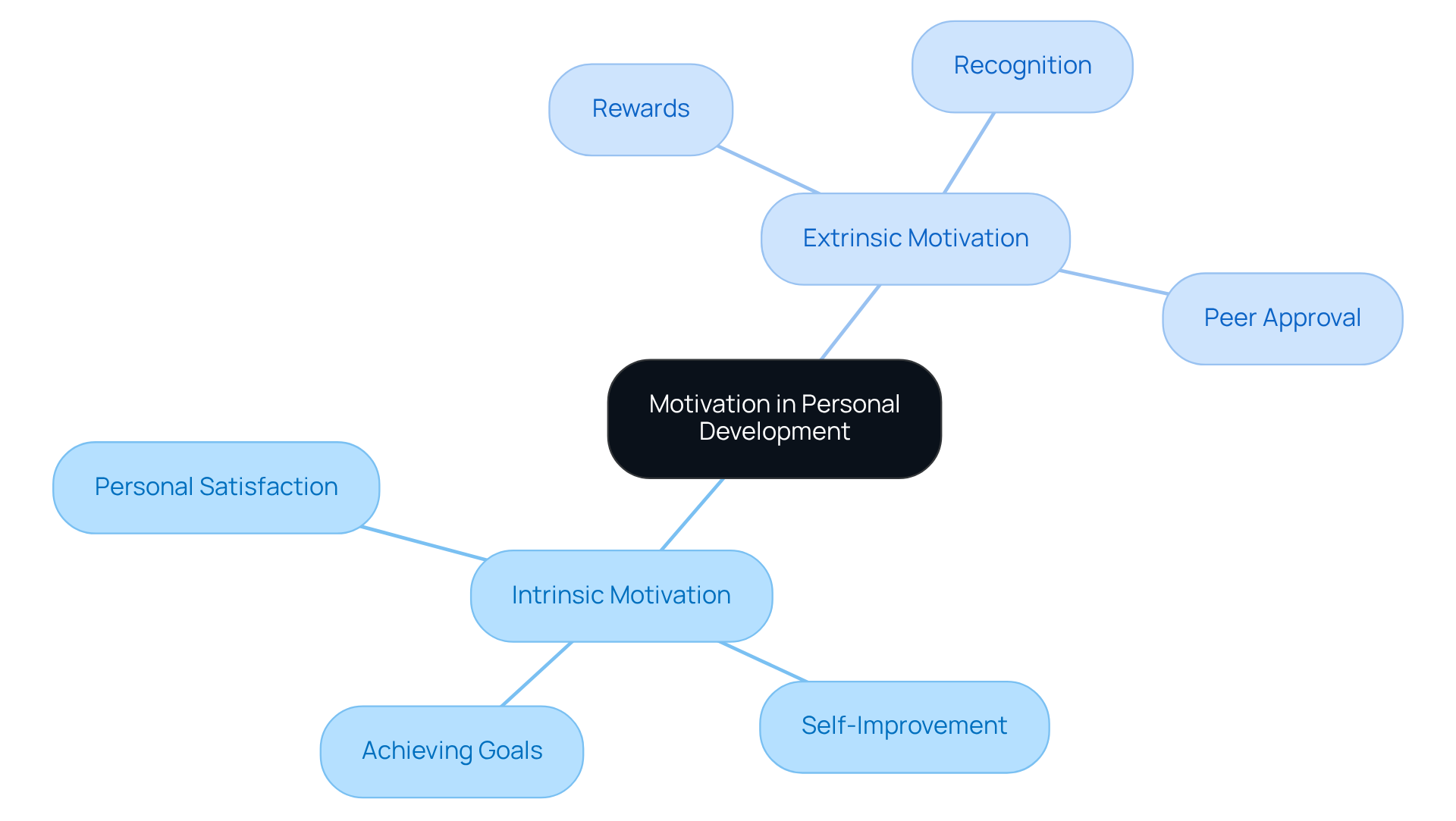 The center represents motivation, while the branches show its types and examples. The closer you are to the center, the more foundational the concept is to personal growth. The center represents motivation, while the branches show its types and examples. The closer you are to the center, the more foundational the concept is to personal growth.