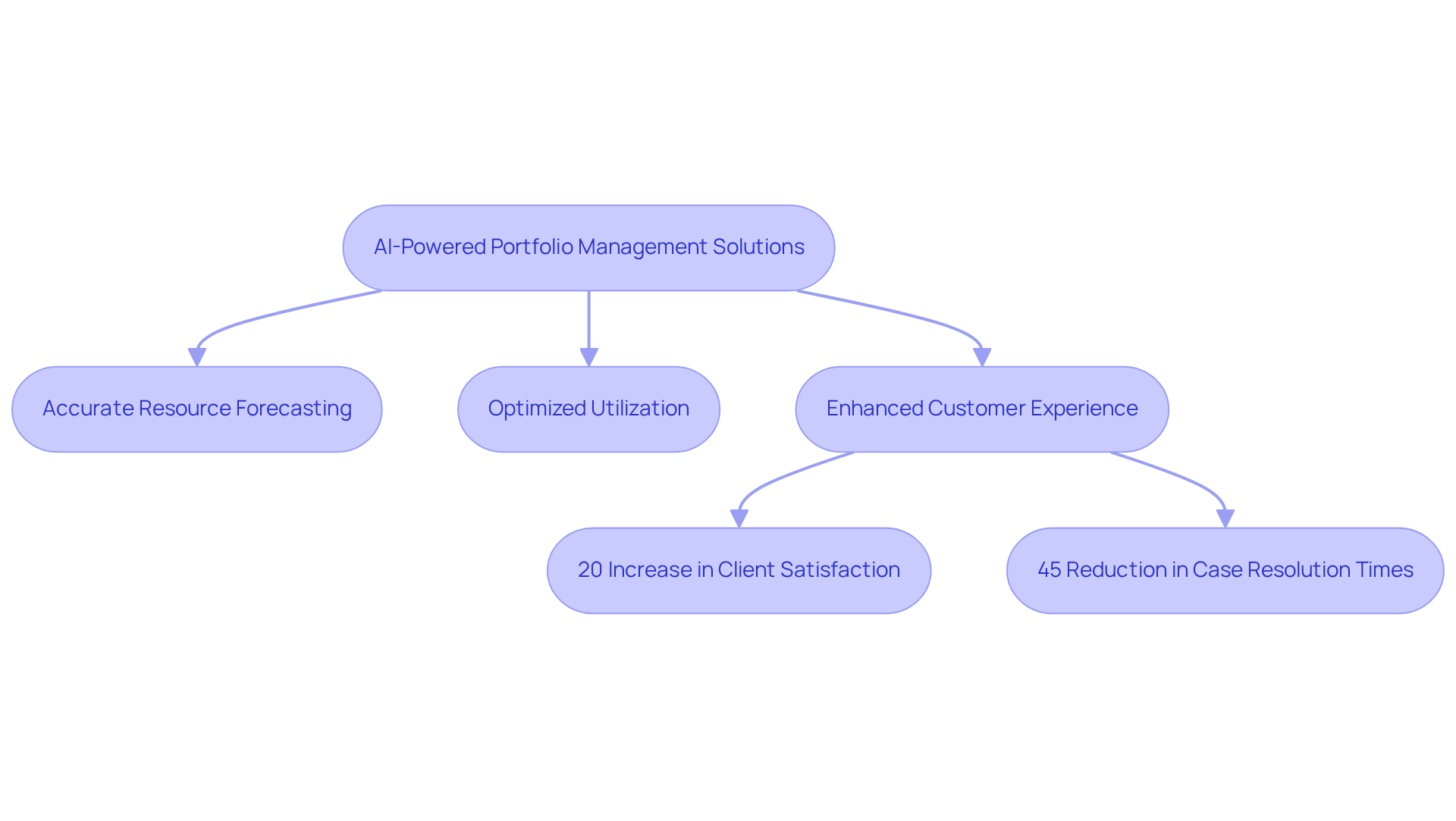 Each box represents a step or outcome in improving portfolio management using AI. Follow the arrows to see how the process leads to enhanced efficiency and better client experiences.