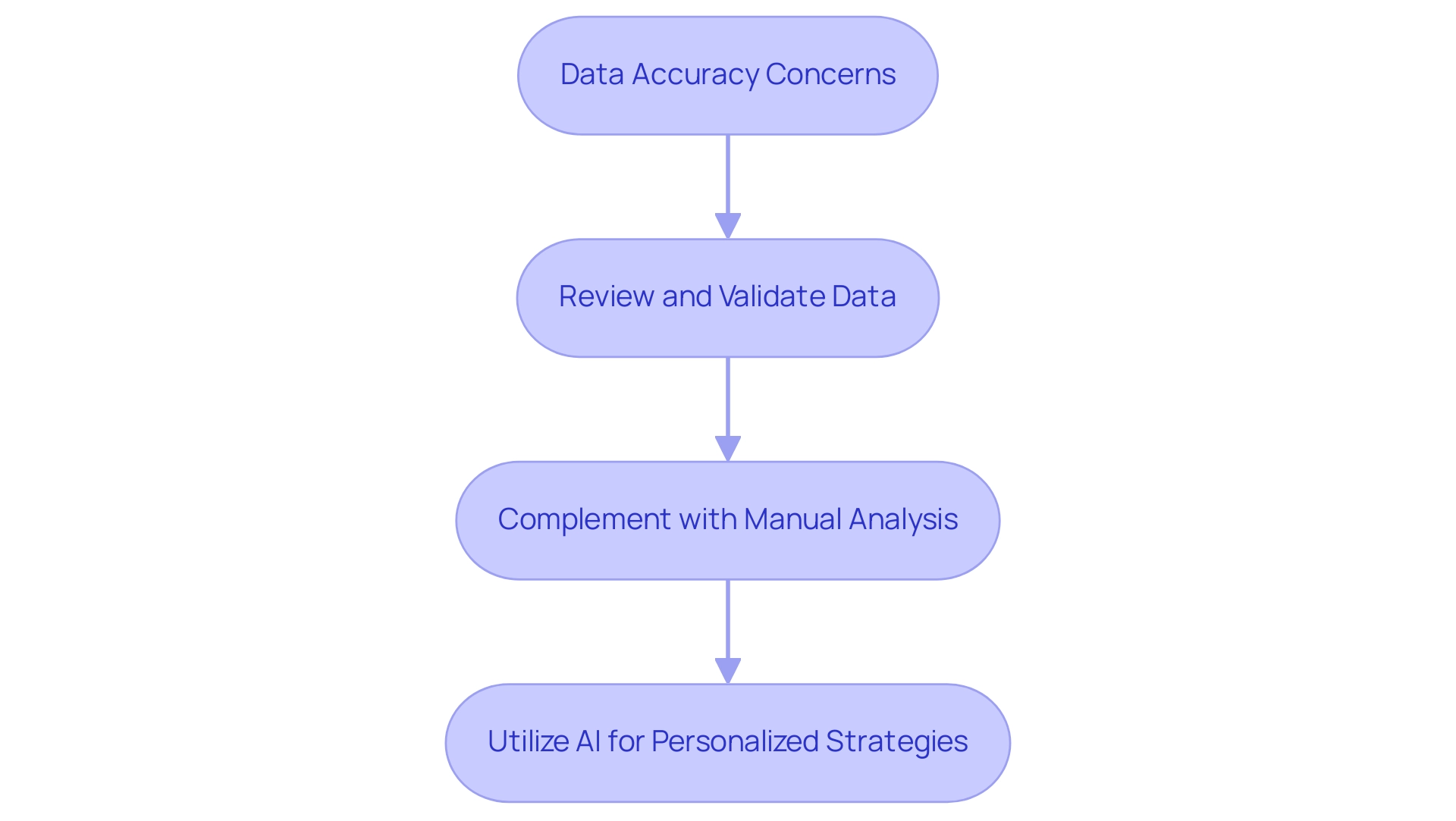 Red boxes represent challenges related to automated SEO reporting, while green boxes indicate actions to address these challenges.