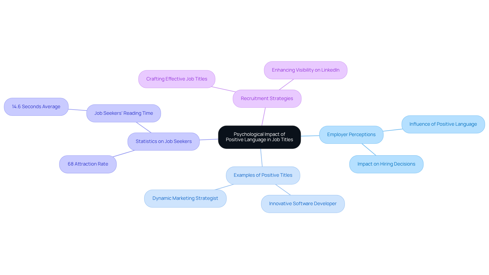 The central node represents the main idea, while the branches show how positive language affects various aspects of recruitment. Each branch provides insights into employer perceptions, effective examples, and strategies for attracting talent. The central node represents the main idea, while the branches show how positive language affects various aspects of recruitment. Each branch provides insights into employer perceptions, effective examples, and strategies for attracting talent.