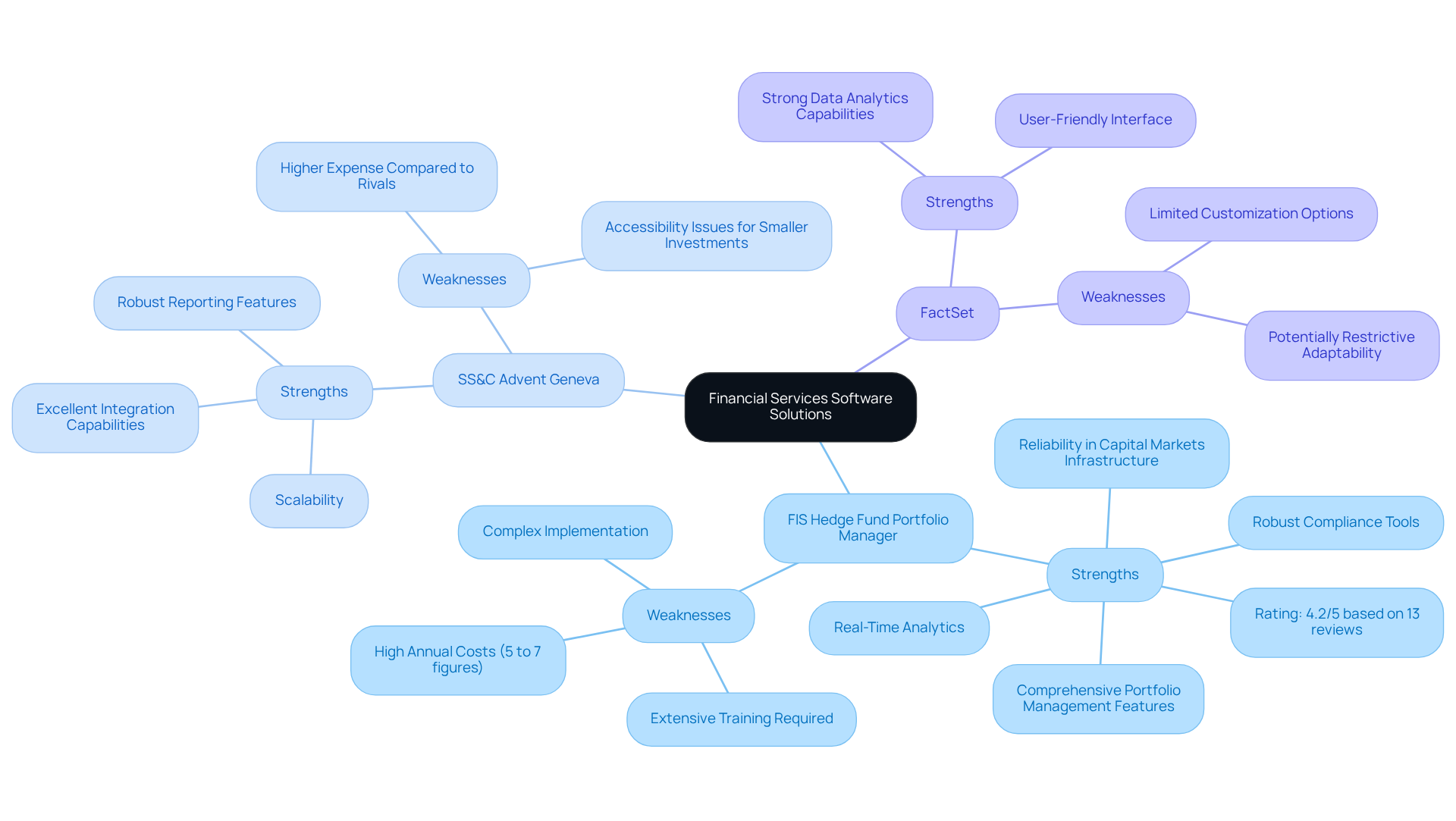 This mindmap shows three leading software solutions for hedge funds. Each main branch represents a software, and the sub-branches outline its strengths and weaknesses. Use this map to quickly compare features and make informed decisions based on your operational needs. This mindmap shows three leading software solutions for hedge funds. Each main branch represents a software, and the sub-branches outline its strengths and weaknesses. Use this map to quickly compare features and make informed decisions based on your operational needs.