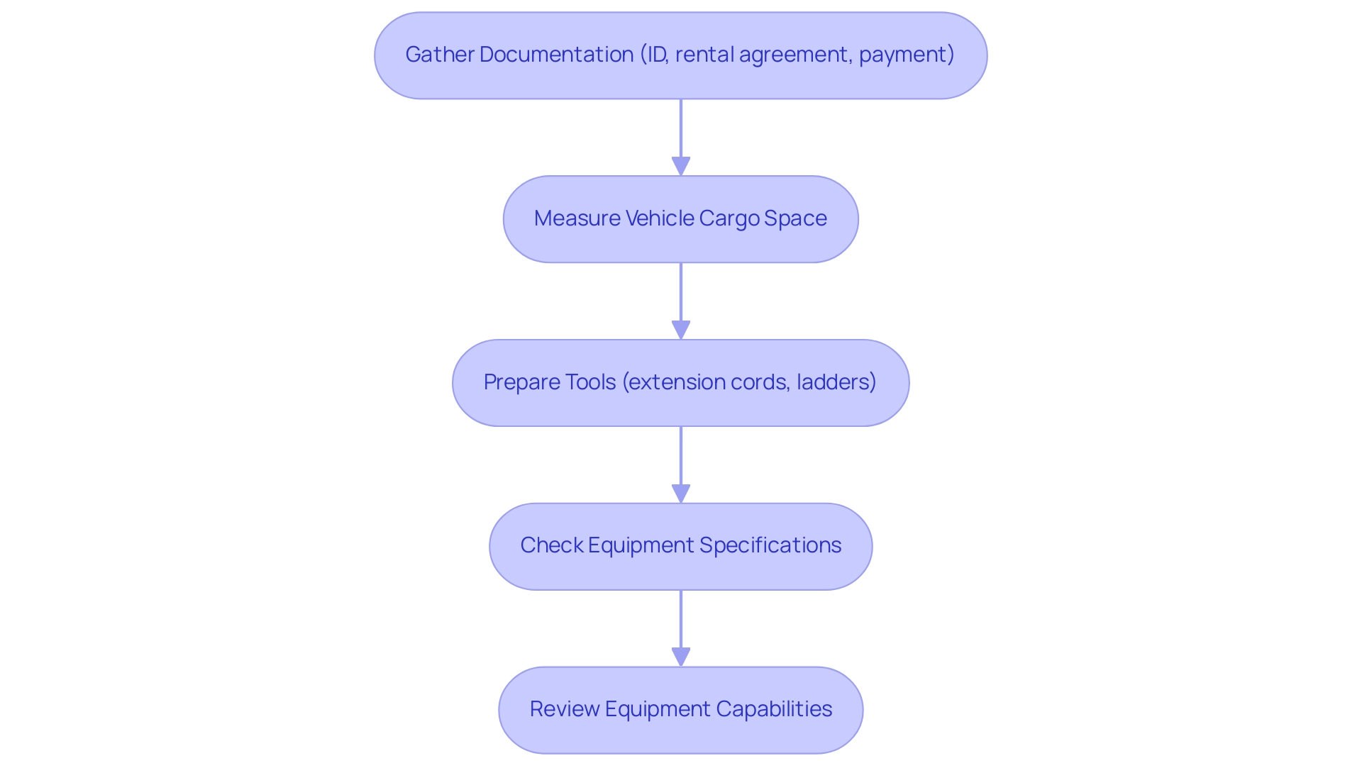 Each box represents a preparation step, and the arrows indicate the logical flow of actions needed before collecting rental equipment.