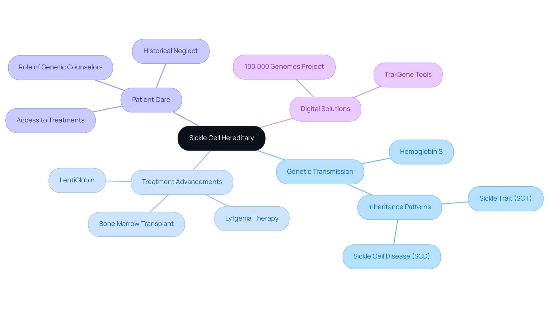 The central node represents the main topic, while the branches show related areas of interest. Each sub-branch provides more detail about specific aspects, helping you understand the connections and implications of sickle cell hereditary.