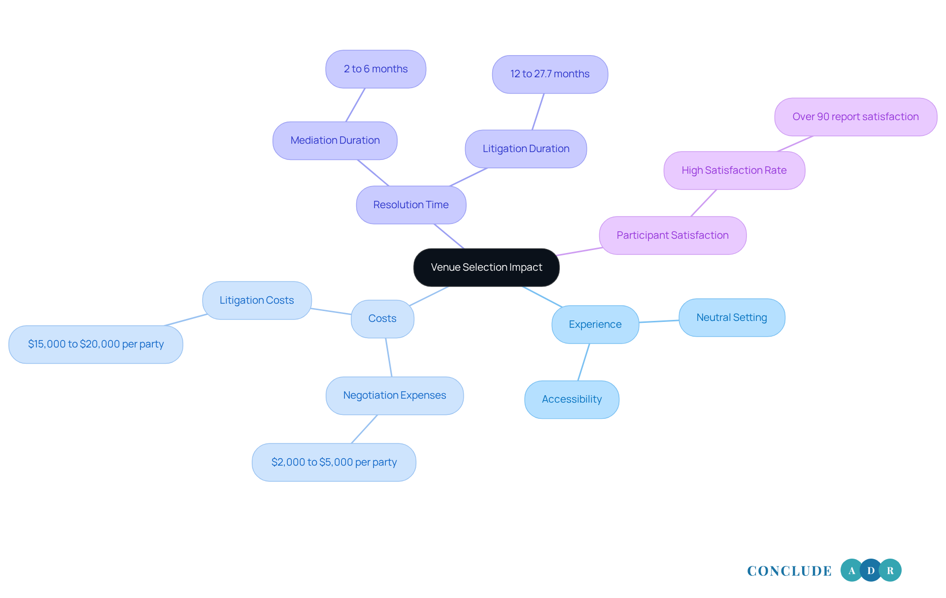 The central node represents the main topic, while branches show how venue choice affects various aspects of mediation, from costs to participant satisfaction. Follow the branches to explore each area in detail. The central node represents the main topic, while branches show how venue choice affects various aspects of mediation, from costs to participant satisfaction. Follow the branches to explore each area in detail.
