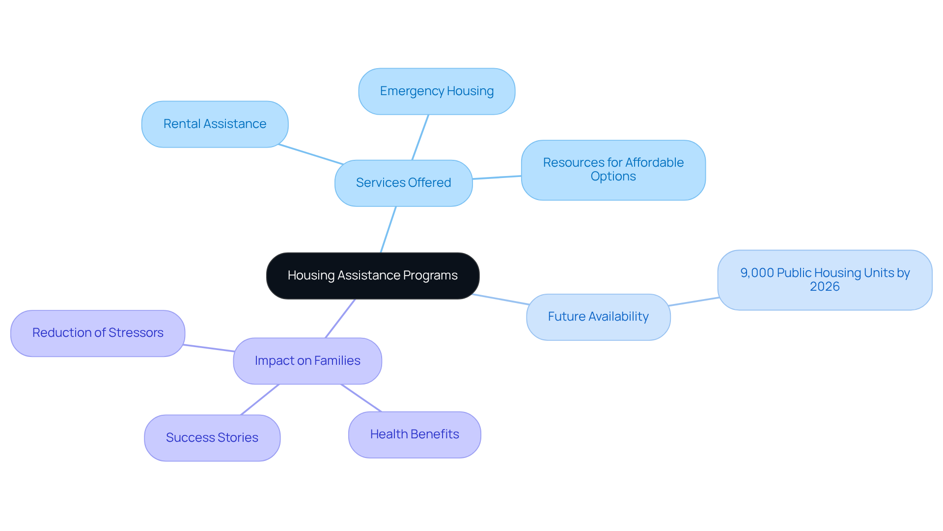 The central node represents the main topic, while branches show different aspects of housing assistance. Each service and impact area is connected to illustrate how they contribute to stable living conditions for families.