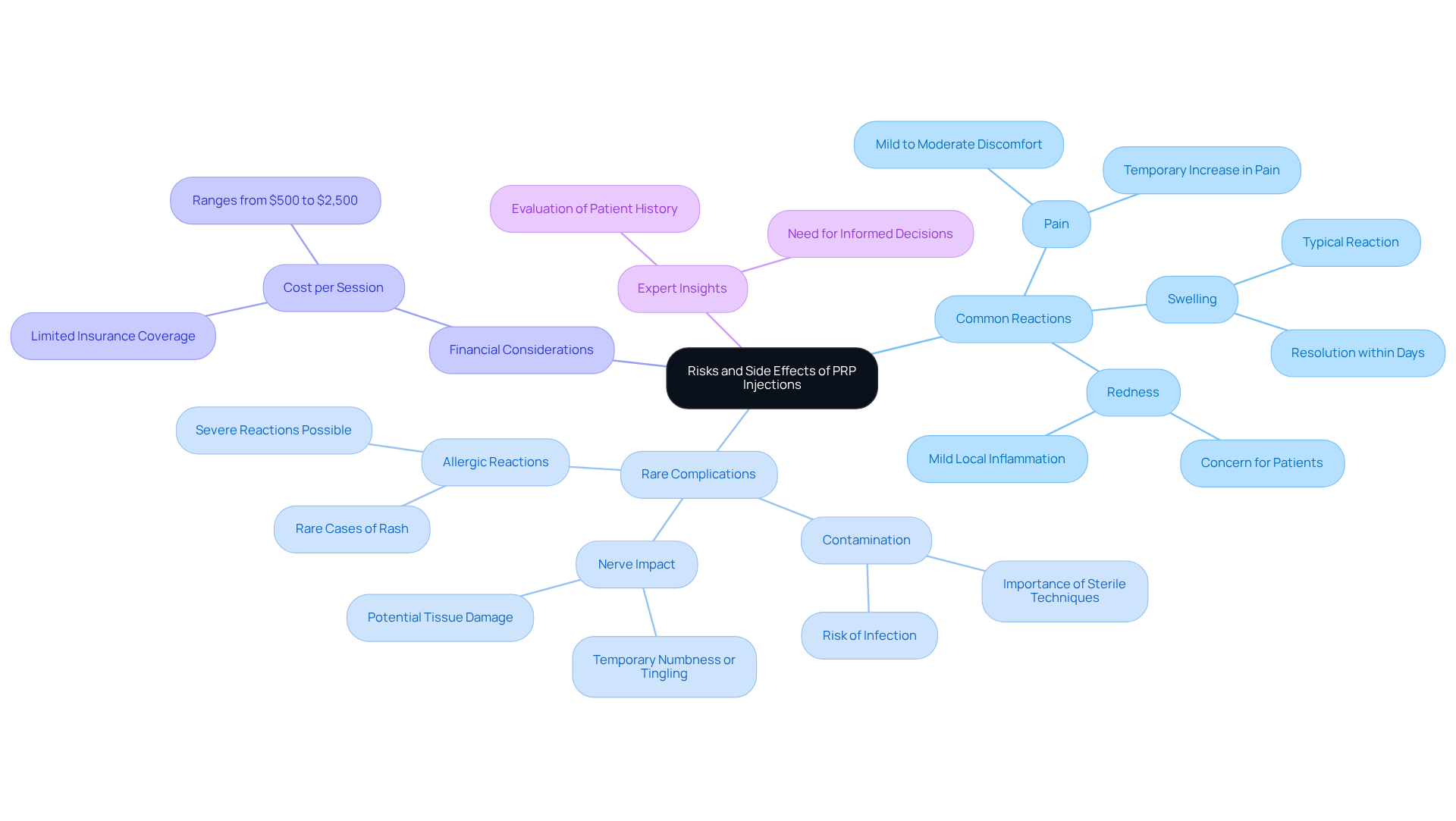 This mindmap helps you explore the various risks and side effects associated with PRP injections. Start at the center with the main topic, then follow the branches to see different categories of risks, including common reactions like pain and swelling, rare complications, financial aspects, and expert insights. Each branch provides a clearer understanding of what to expect and consider before undergoing treatment.