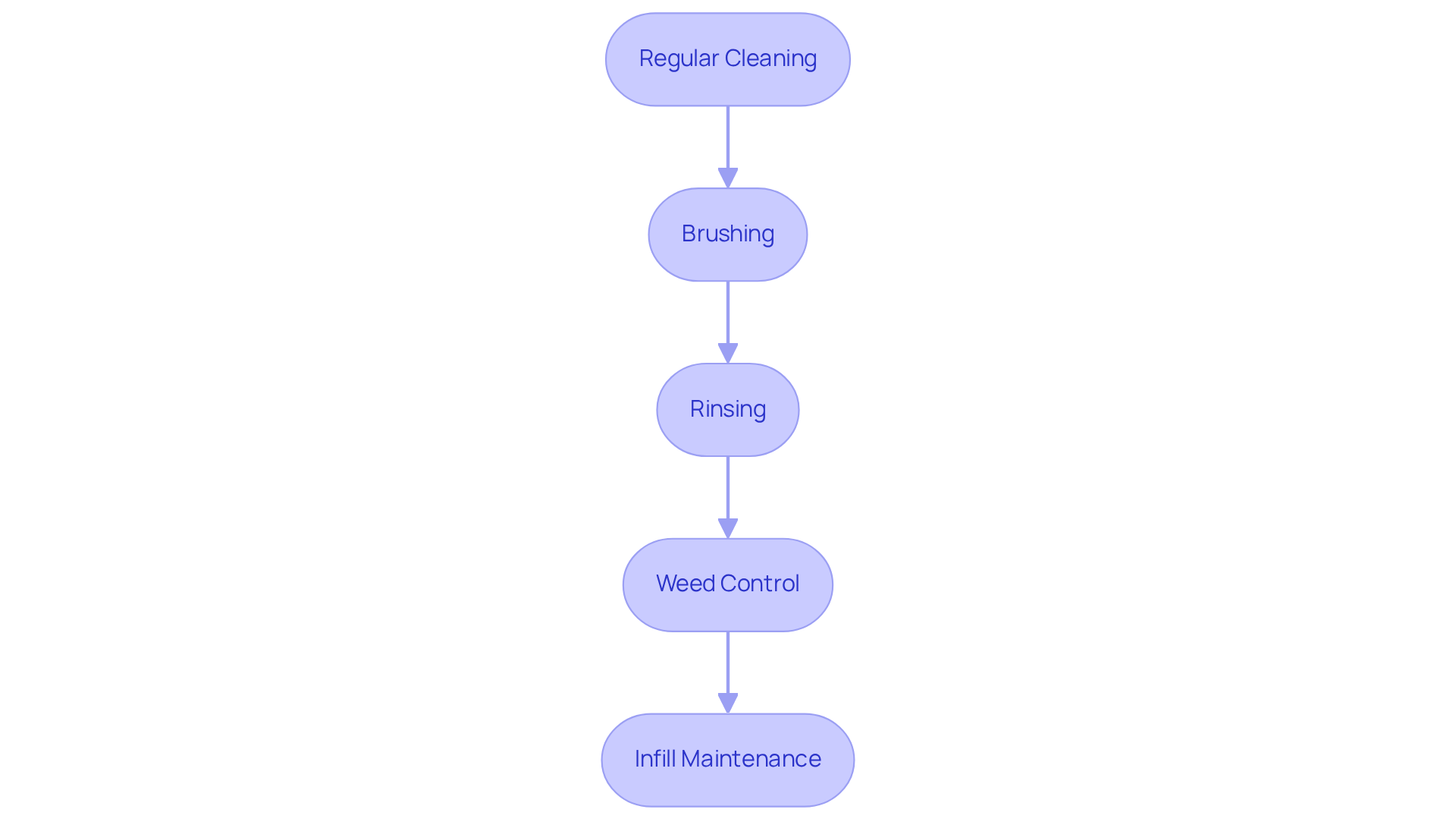 Each box shows a step in the maintenance routine. Follow the arrows to see the order of tasks that will help keep your putting green in top shape.