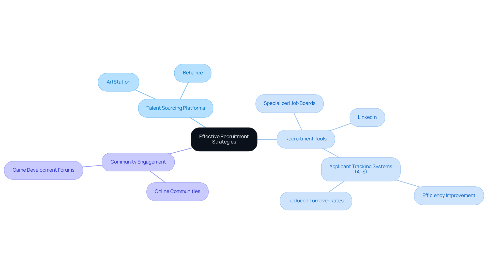 The central node represents the main theme of effective recruitment. Each branch shows different categories of resources, with sub-nodes detailing specific platforms and tools that can help HR professionals connect with talent. The central node represents the main theme of effective recruitment. Each branch shows different categories of resources, with sub-nodes detailing specific platforms and tools that can help HR professionals connect with talent.