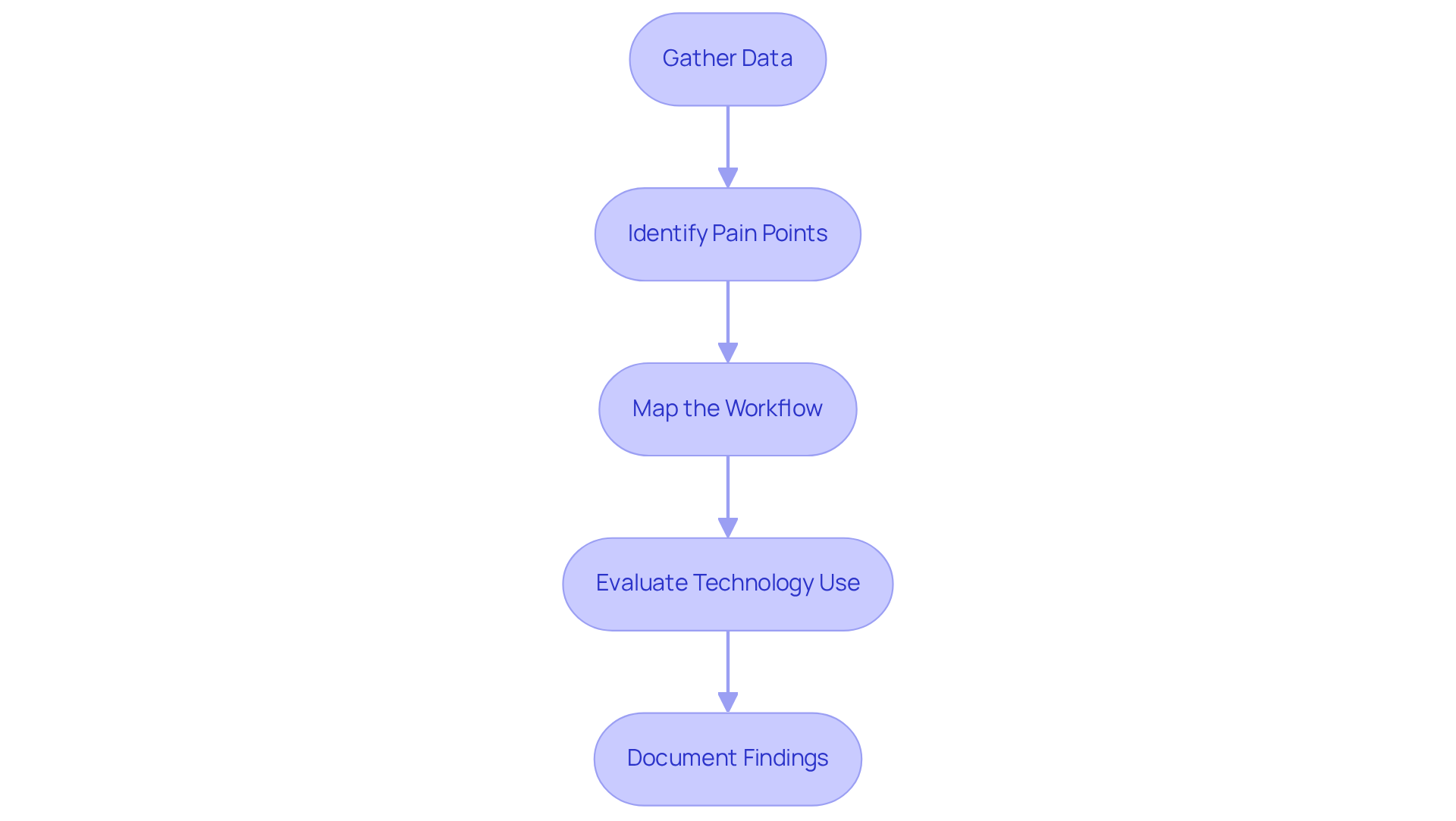 Each box represents a step in the assessment process. Follow the arrows to see how each step leads to the next, helping you understand the entire workflow.