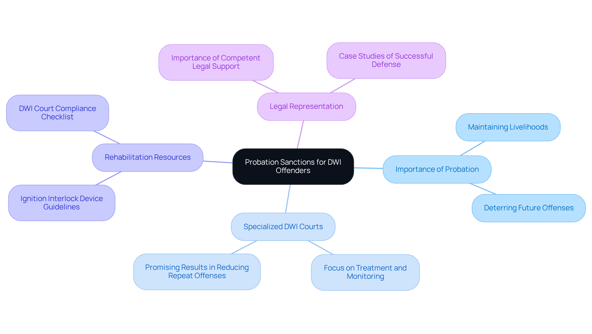 This mindmap starts with the main idea of probation sanctions and branches out to show how they help DWI offenders. Each branch represents a different aspect, like the importance of probation, available resources, and the role of legal support. Follow the branches to see how these elements connect and contribute to rehabilitation and community safety.