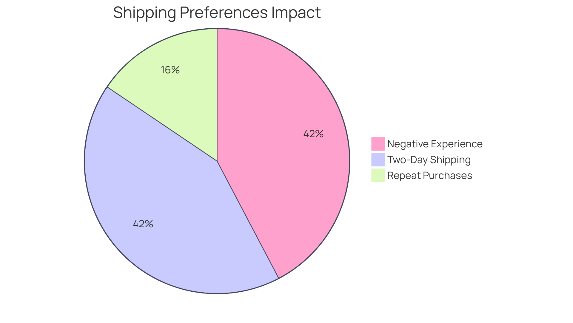 Each slice represents a key statistic about customer preferences regarding shipping. The larger the slice, the more important that factor is to consumers. Each slice represents a key statistic about customer preferences regarding shipping. The larger the slice, the more important that factor is to consumers.