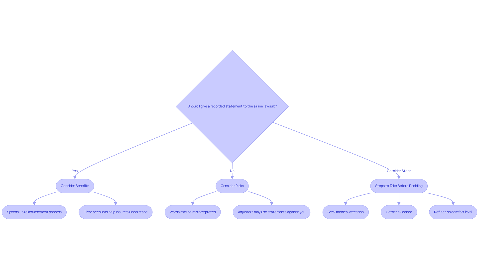 This flowchart guides you through the decision of whether to give a recorded statement. Start with the main question, then explore the benefits and risks before considering the necessary steps to take.