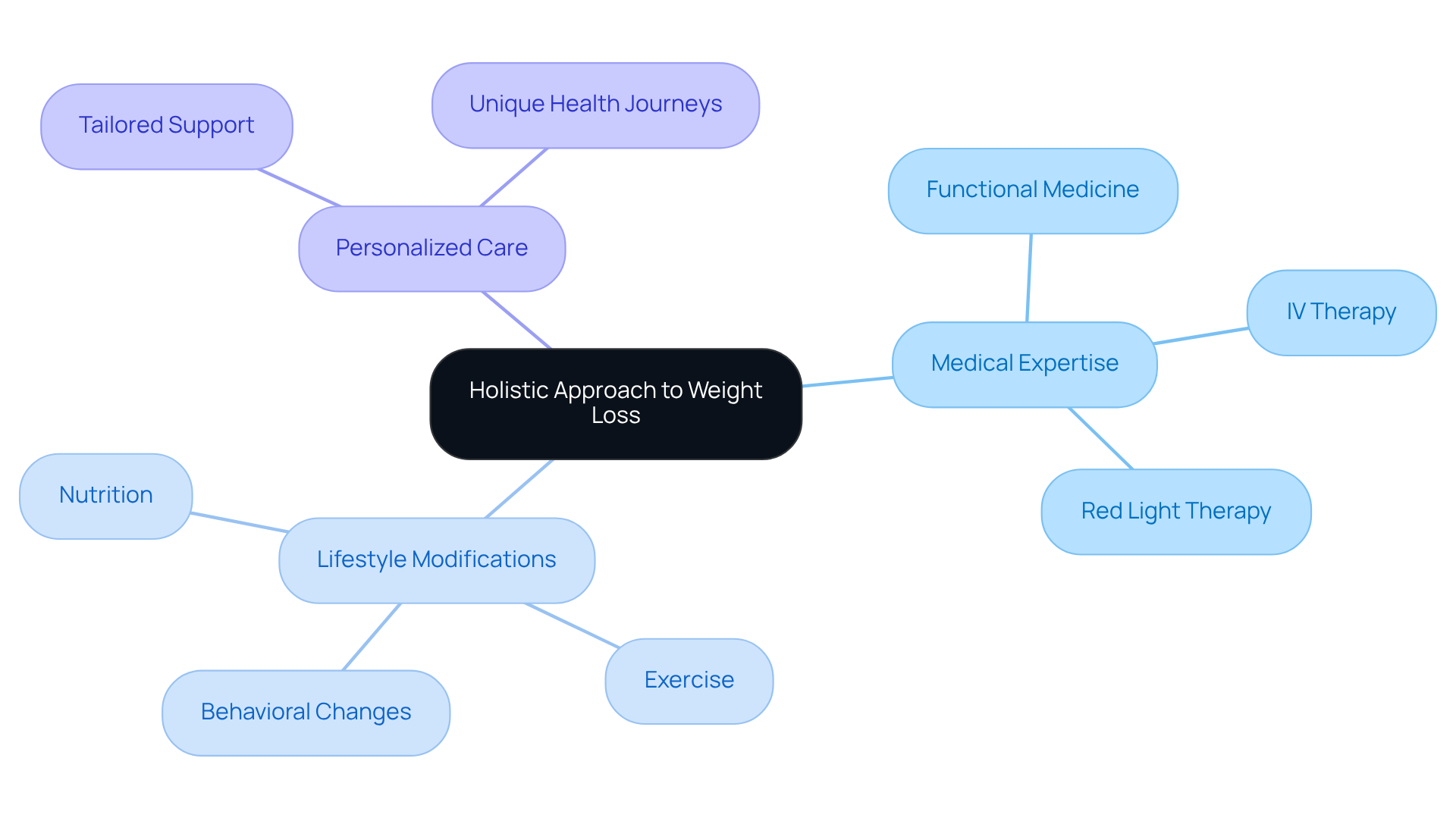 This mindmap illustrates how various elements contribute to a holistic approach to weight loss. Start at the center with the main idea, then follow the branches to explore medical expertise, lifestyle changes, and personalized care. Each branch represents a key component that supports overall health and well-being. This mindmap illustrates how various elements contribute to a holistic approach to weight loss. Start at the center with the main idea, then follow the branches to explore medical expertise, lifestyle changes, and personalized care. Each branch represents a key component that supports overall health and well-being.